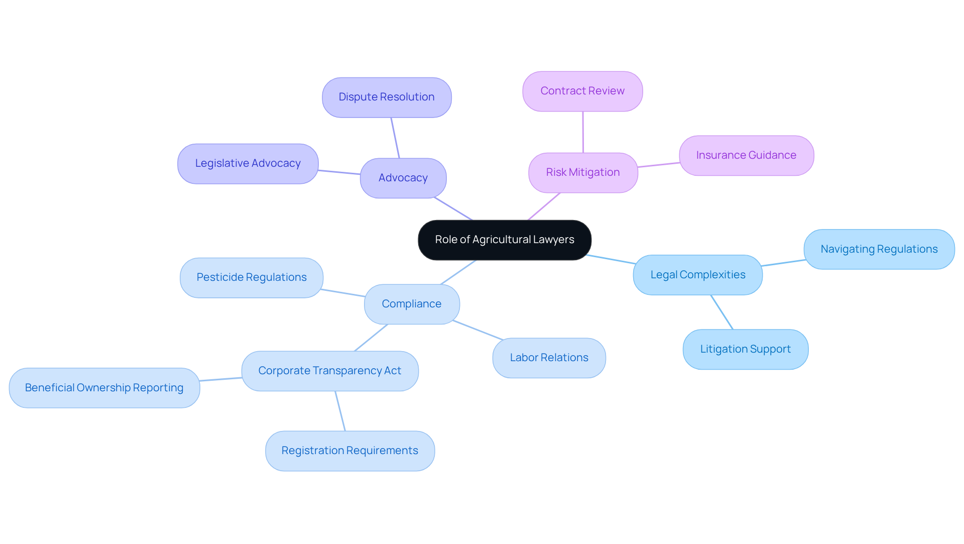 The central node represents the main topic, while the branches show different aspects of how agricultural lawyers contribute to the agricultural sector. Each branch connects to specific responsibilities and challenges, illustrating the comprehensive role they play.