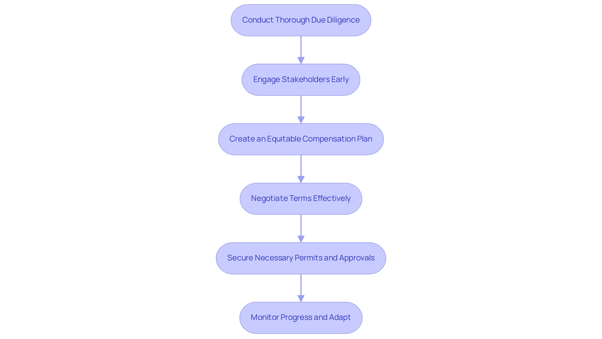 Each box represents a step in the land acquisition process, and the arrows indicate the flow from one strategy to the next.