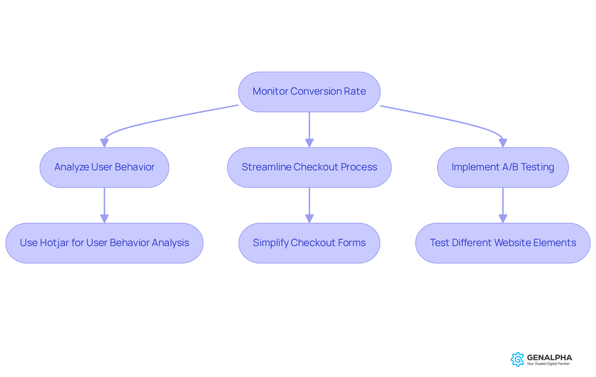 This flowchart shows the steps you can take to improve your online store's conversion rates. Start at the top with monitoring your conversion rate, then follow the arrows to see the actions you can take to enhance user experience and boost sales.