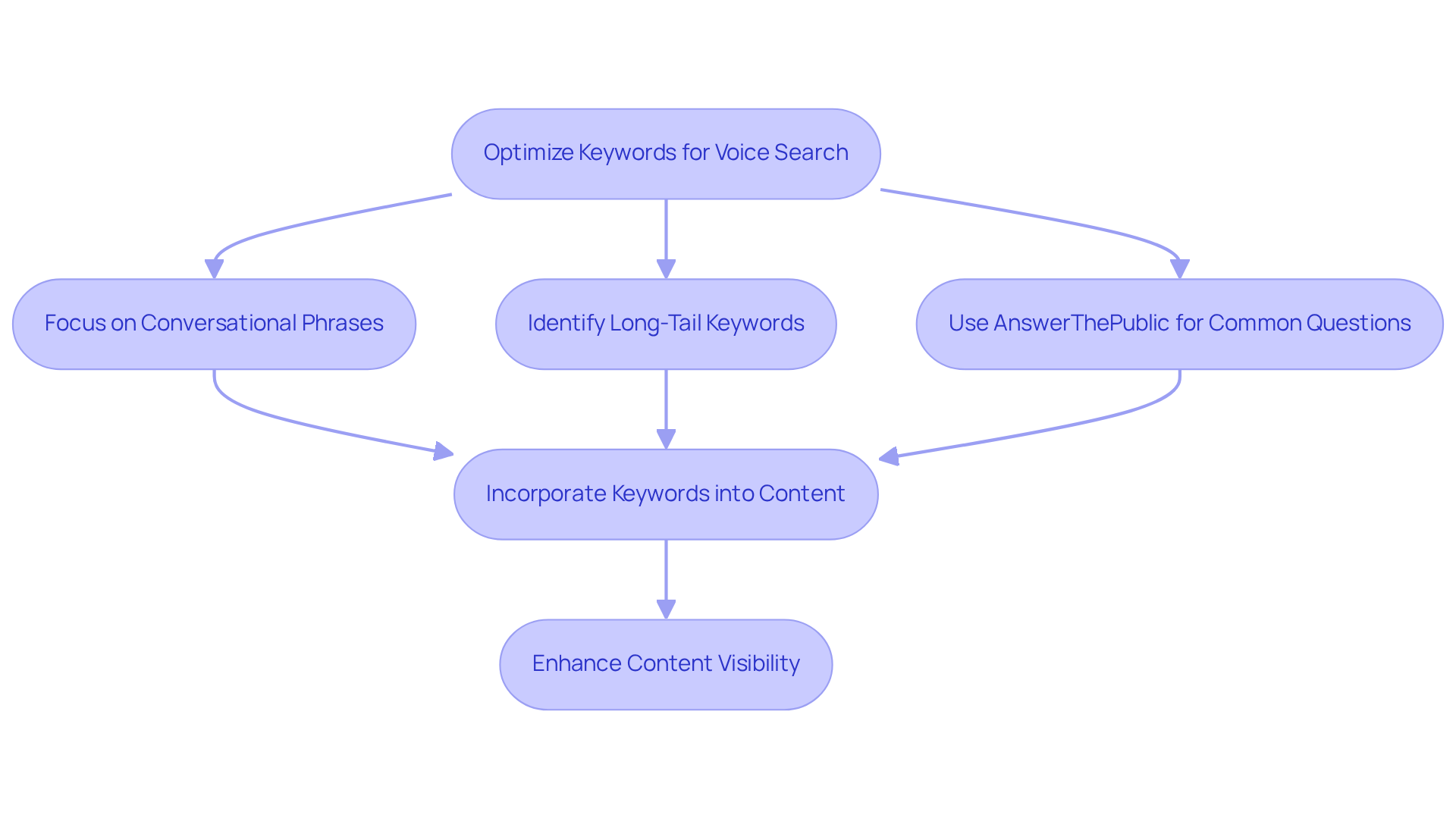 Each box represents a step in the optimization process — follow the arrows to see how each step leads to enhancing content visibility in voice search.