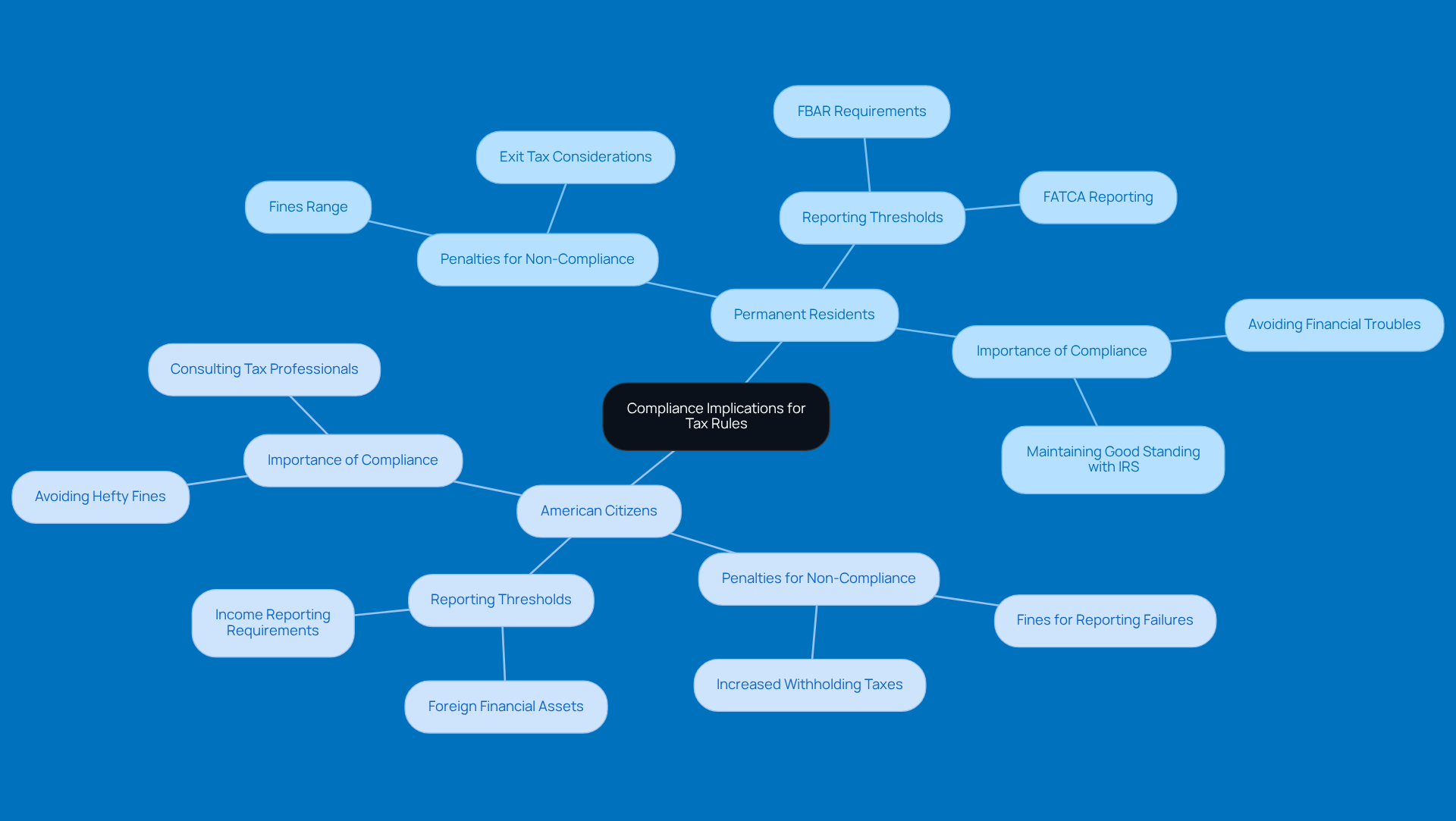 The center shows the main topic of tax compliance. Branches represent different groups and their specific requirements or consequences. Follow the branches to understand how each point connects to the overall theme.