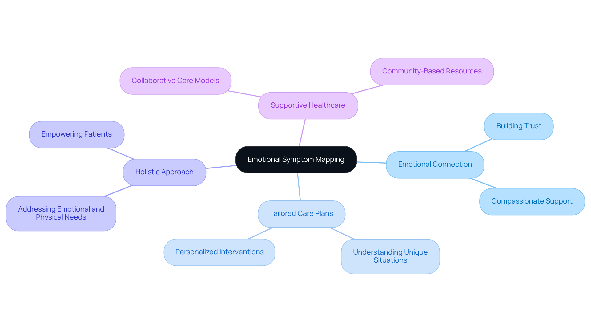 Start at the center with the main idea of emotional symptom mapping, then explore how it connects to emotional connection, tailored care, and support in healthcare. Each branch represents a key aspect of enhancing healthcare experiences.