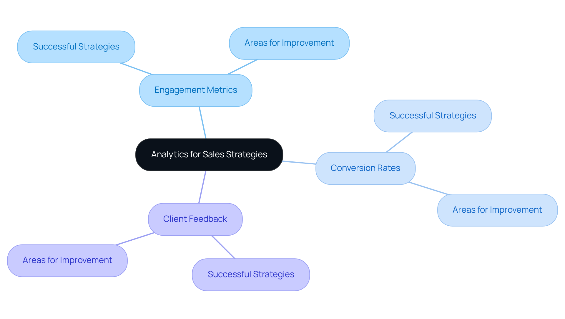 The center represents the main theme of using analytics in sales. Each branch shows different metrics and insights that help businesses refine their strategies, leading to better engagement and improved outcomes.