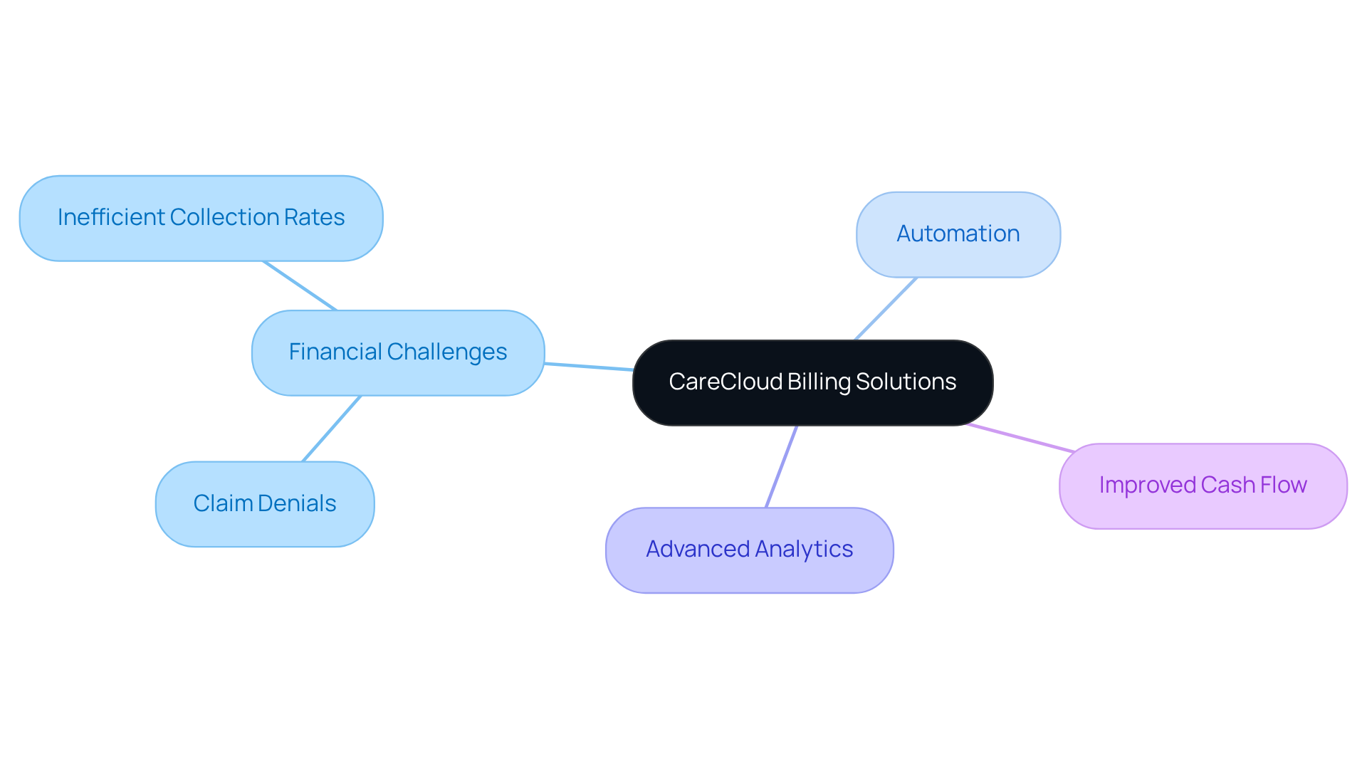 Start at the center with CareCloud's solutions, then explore the branches to see how they tackle financial challenges and improve cash flow for healthcare practices. Start at the center with CareCloud's solutions, then explore the branches to see how they tackle financial challenges and improve cash flow for healthcare practices.