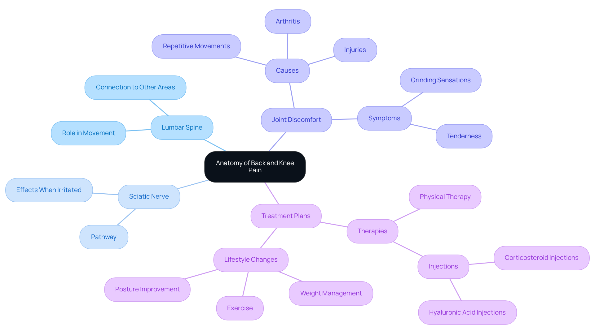 This mindmap illustrates how different parts of the body are interconnected. Start at the center with the main topic, then follow the branches to see how the lumbar spine, sciatic nerve, and joint discomfort relate to each other and what treatment options are available. This mindmap illustrates how different parts of the body are interconnected. Start at the center with the main topic, then follow the branches to see how the lumbar spine, sciatic nerve, and joint discomfort relate to each other and what treatment options are available.