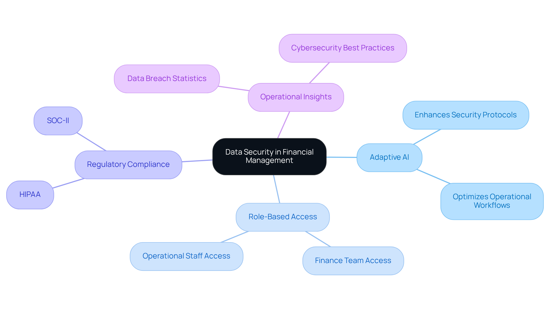 The central node represents the main theme of data security, while the branches show different strategies and compliance measures that contribute to enhancing security in financial management.
