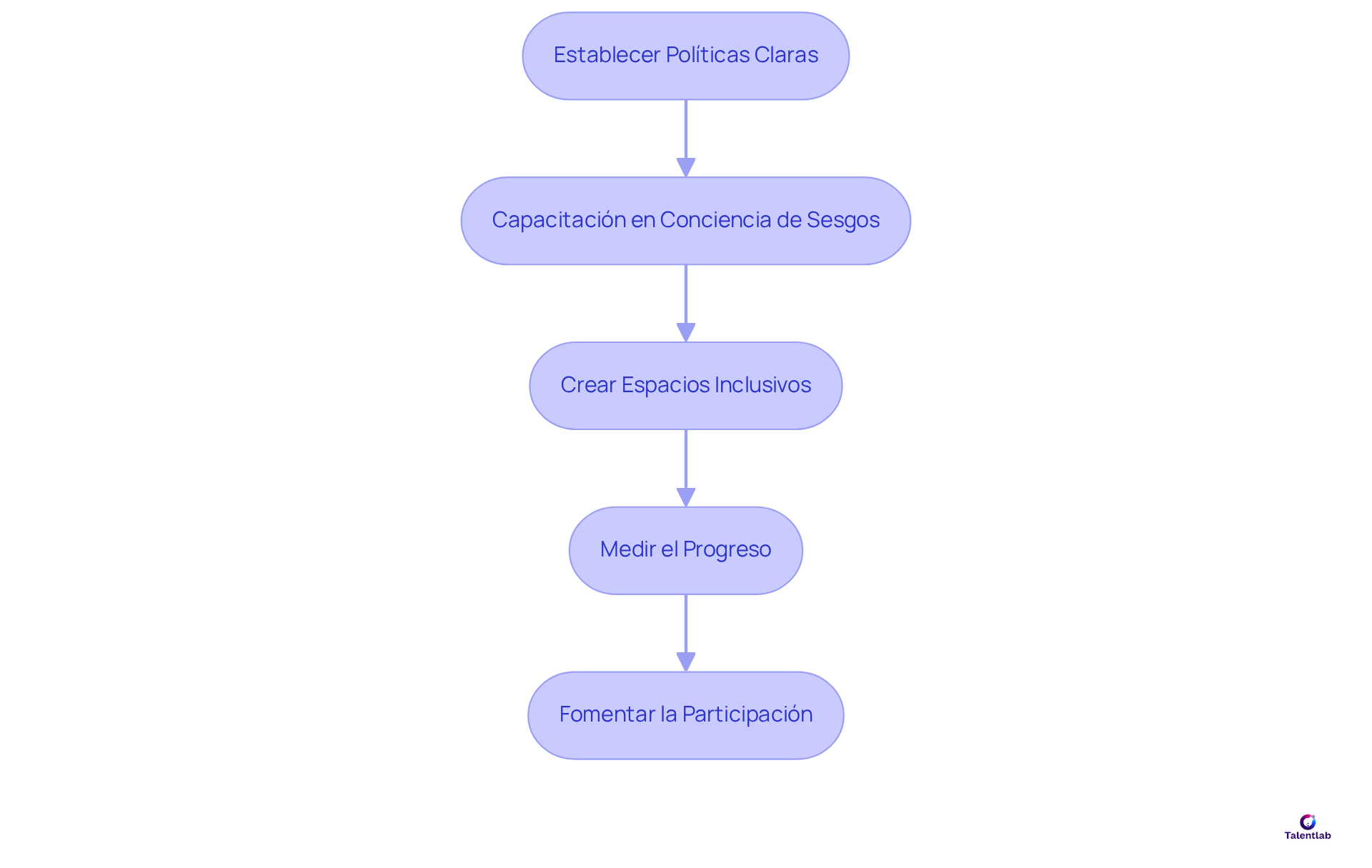 Cada cuadro representa un paso en el proceso para crear un entorno laboral más inclusivo. Sigue las flechas para ver cómo cada acción se relaciona con la siguiente y contribuye al objetivo de diversidad y equidad.