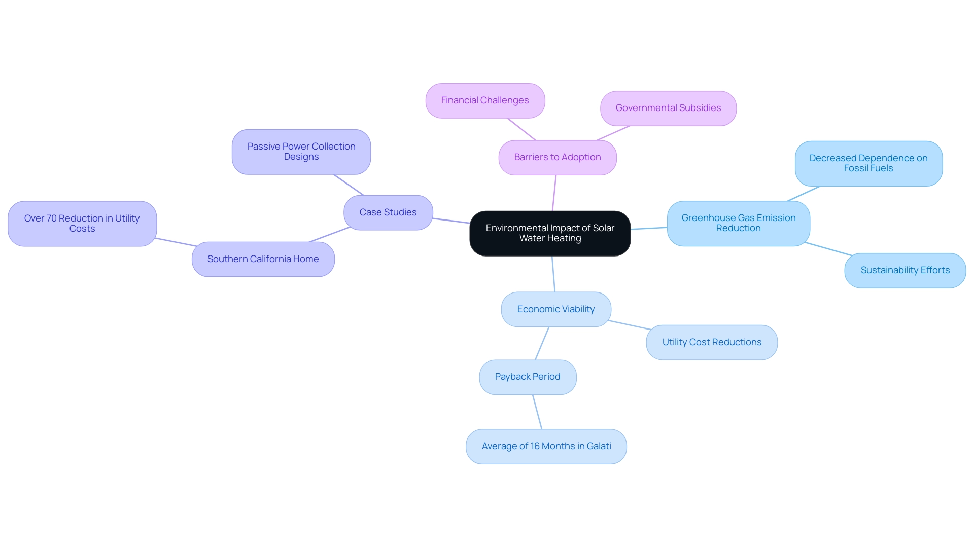 Each branch represents a key theme related to solar water heating, with distinct colors to differentiate between benefits, challenges, and case studies.