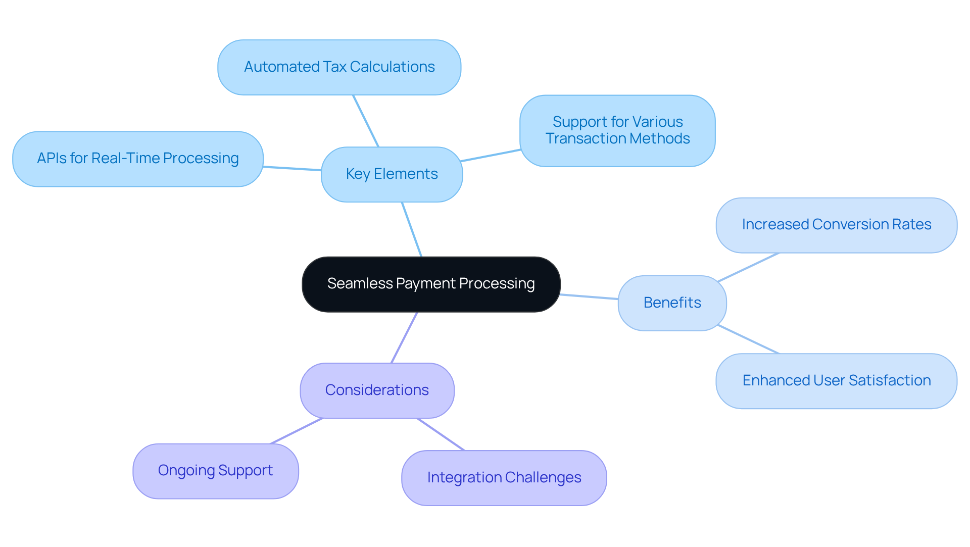 Start in the center with the concept of seamless payment processing. Each branch represents a major component, benefit, or consideration. Follow the branches to explore how these elements connect and contribute to creating exceptional transaction experiences. Start in the center with the concept of seamless payment processing. Each branch represents a major component, benefit, or consideration. Follow the branches to explore how these elements connect and contribute to creating exceptional transaction experiences.