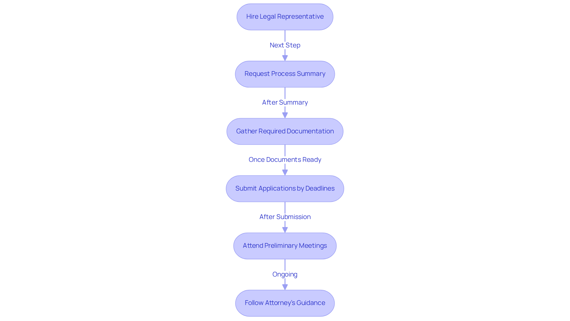 This flowchart outlines the steps you should take after hiring a lawyer. Each box represents a key action to ensure your case progresses smoothly. Follow the arrows to see the order in which you should complete these tasks.