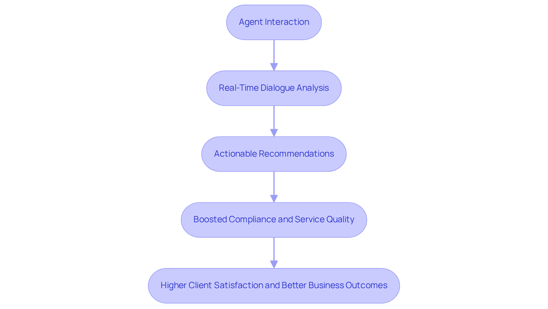 Follow the arrows to see how Balto AI transforms agent interactions into improved compliance and customer satisfaction through a series of steps.
