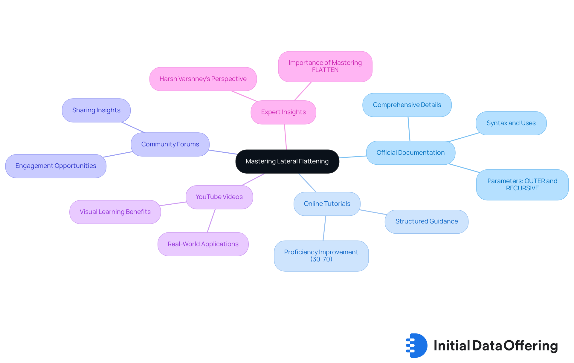 Start in the center with the main theme, then explore each branch to see different types of resources that can help you learn about lateral flattening. Each branch represents a unique way to enhance your understanding.