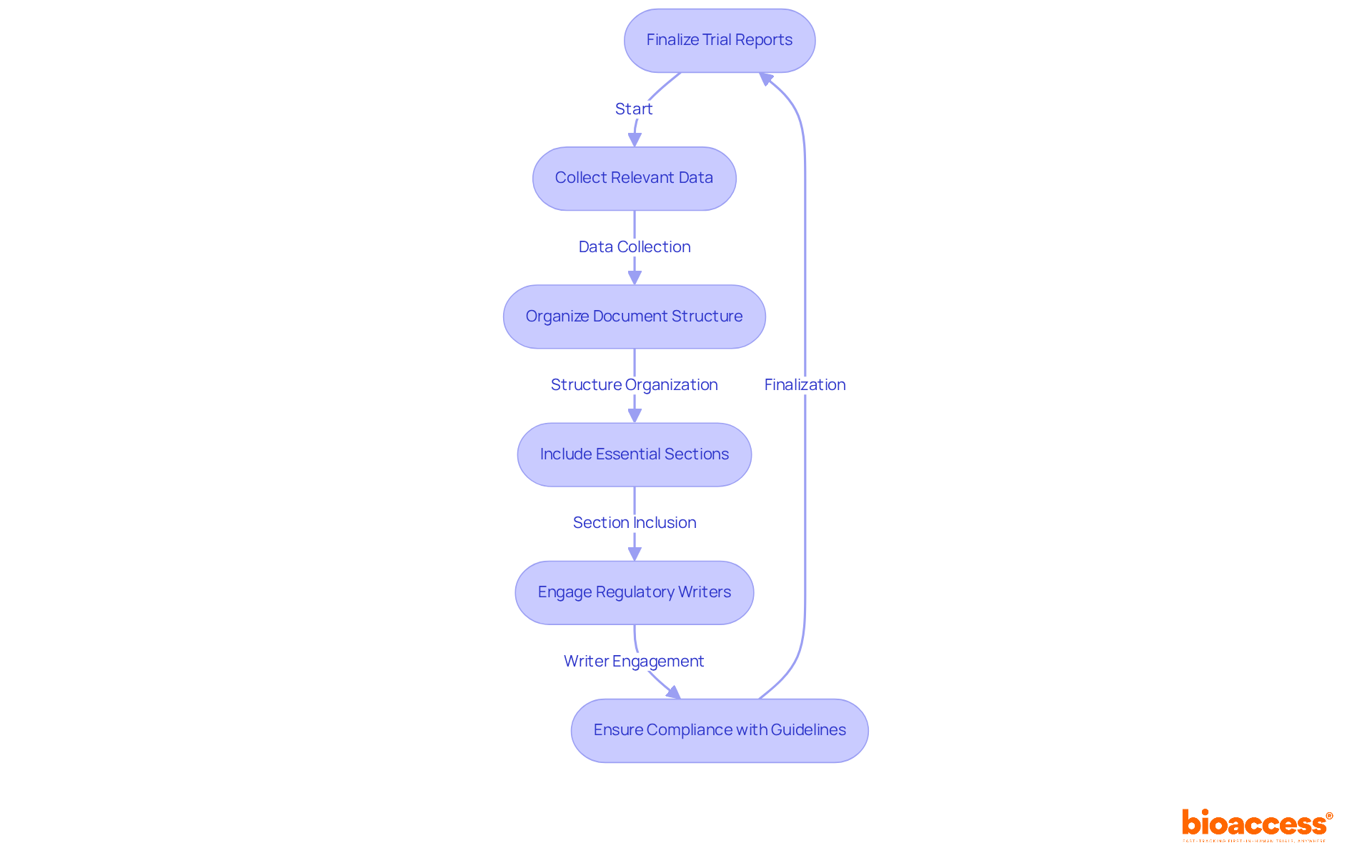 Follow the arrows to see the steps needed to finalize a trial report. Each box represents a key task in the process, ensuring that all necessary components are included and compliant with regulations.
