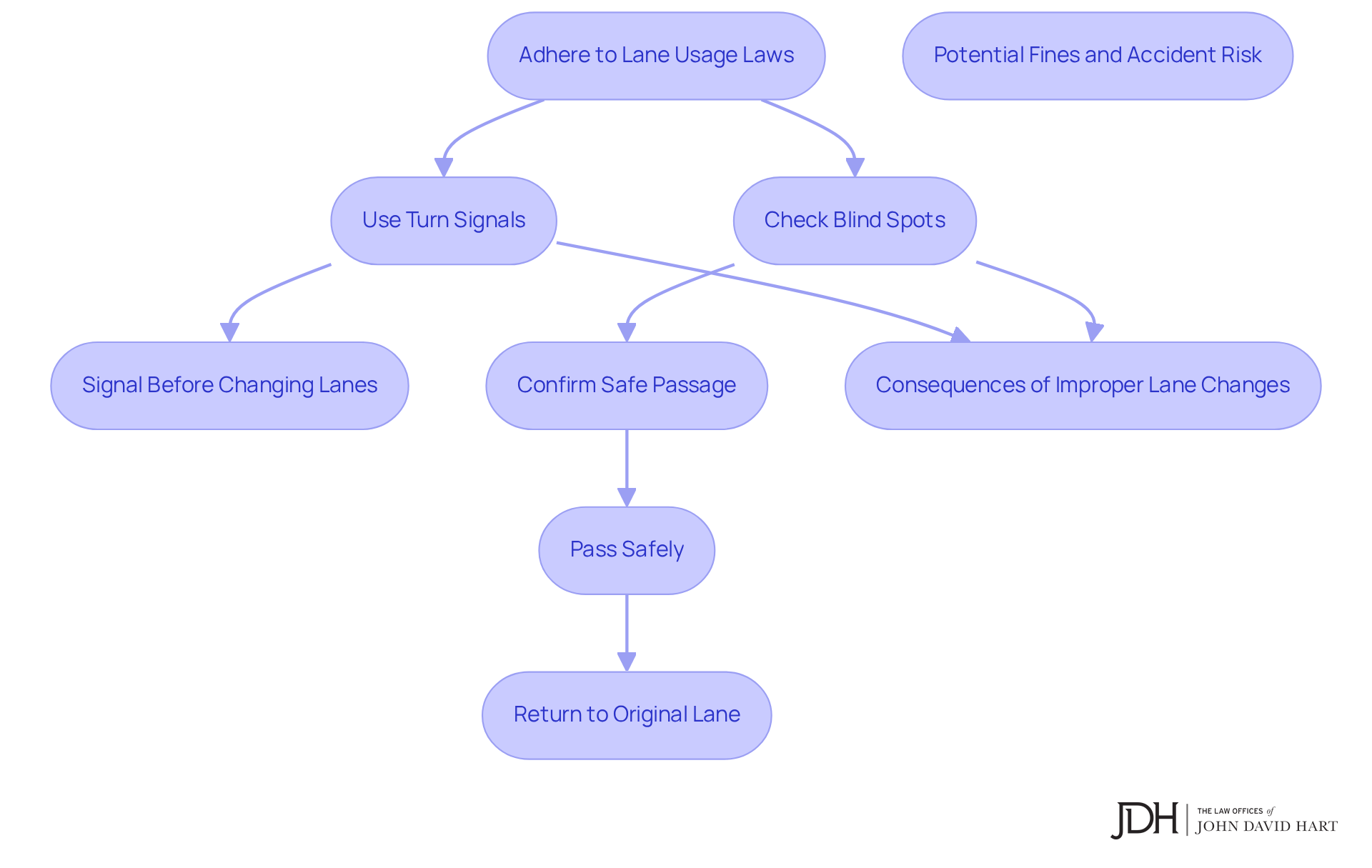 Follow the arrows to understand the steps for safe driving in Texas. Each box represents an action or consequence; ensure to follow them to avoid accidents and legal issues.