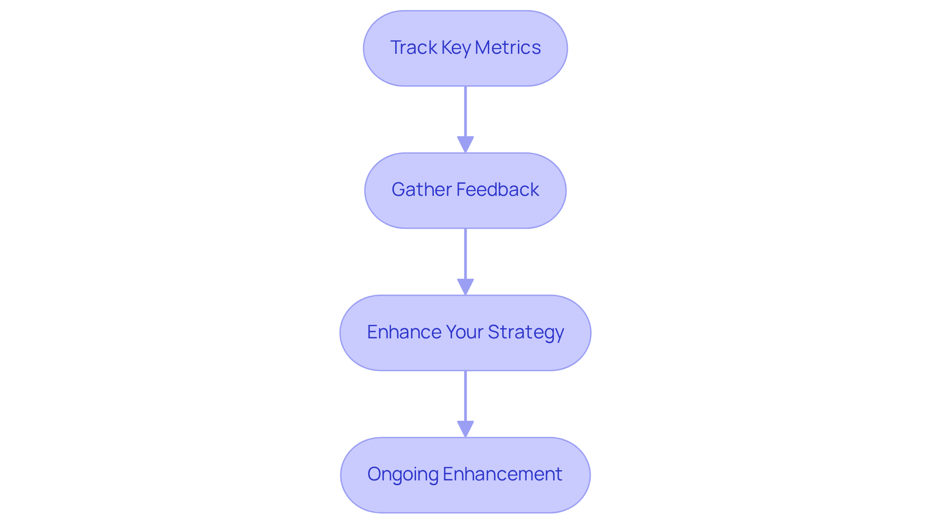 Each box represents a step in the process of improving your lead enrichment strategy. Follow the arrows to see how to move from one step to the next for better outcomes.