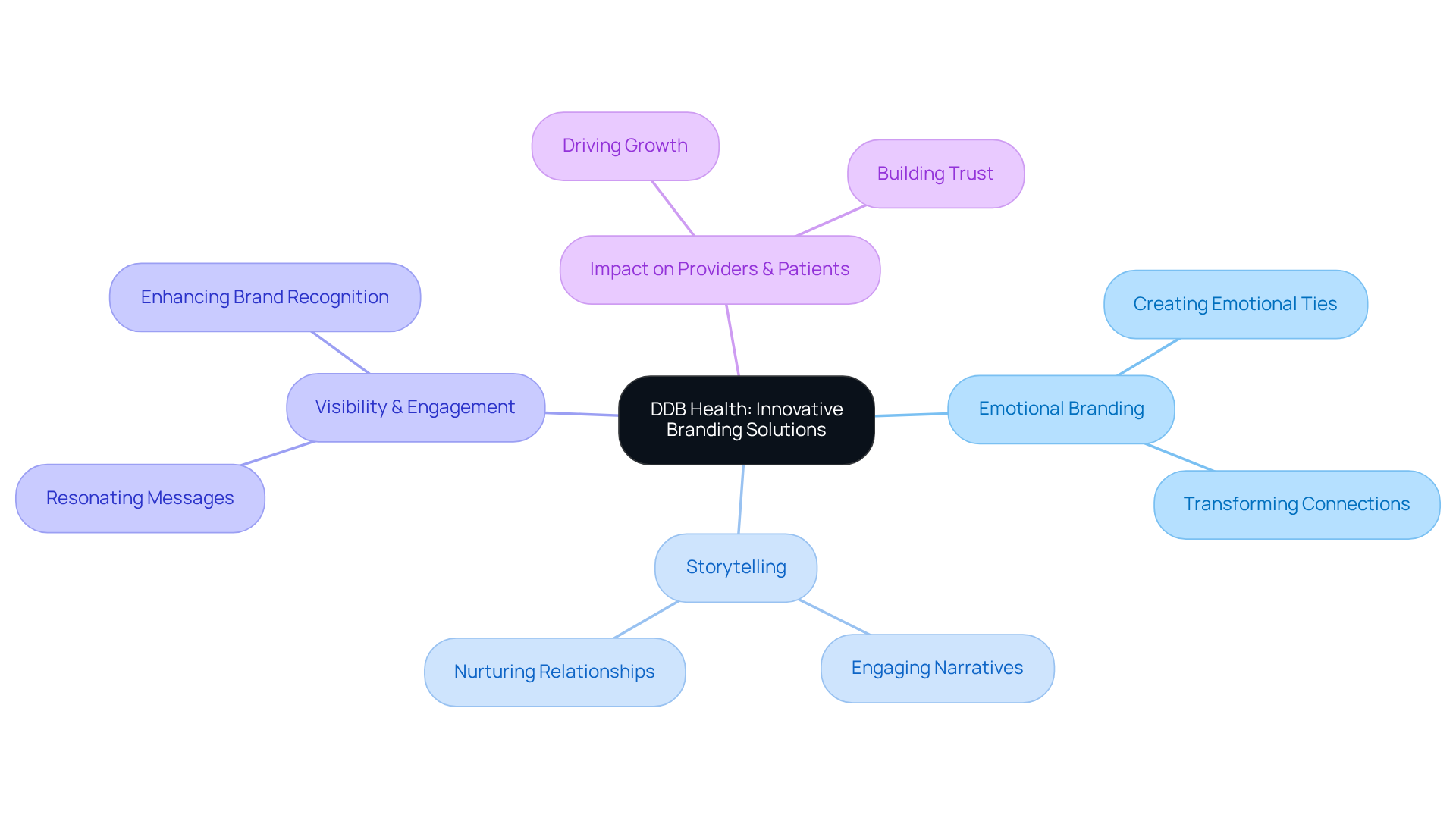 This mindmap illustrates how DDB Health's innovative branding strategies connect various elements like storytelling and emotional ties, helping healthcare providers stand out and engage effectively with their audiences.