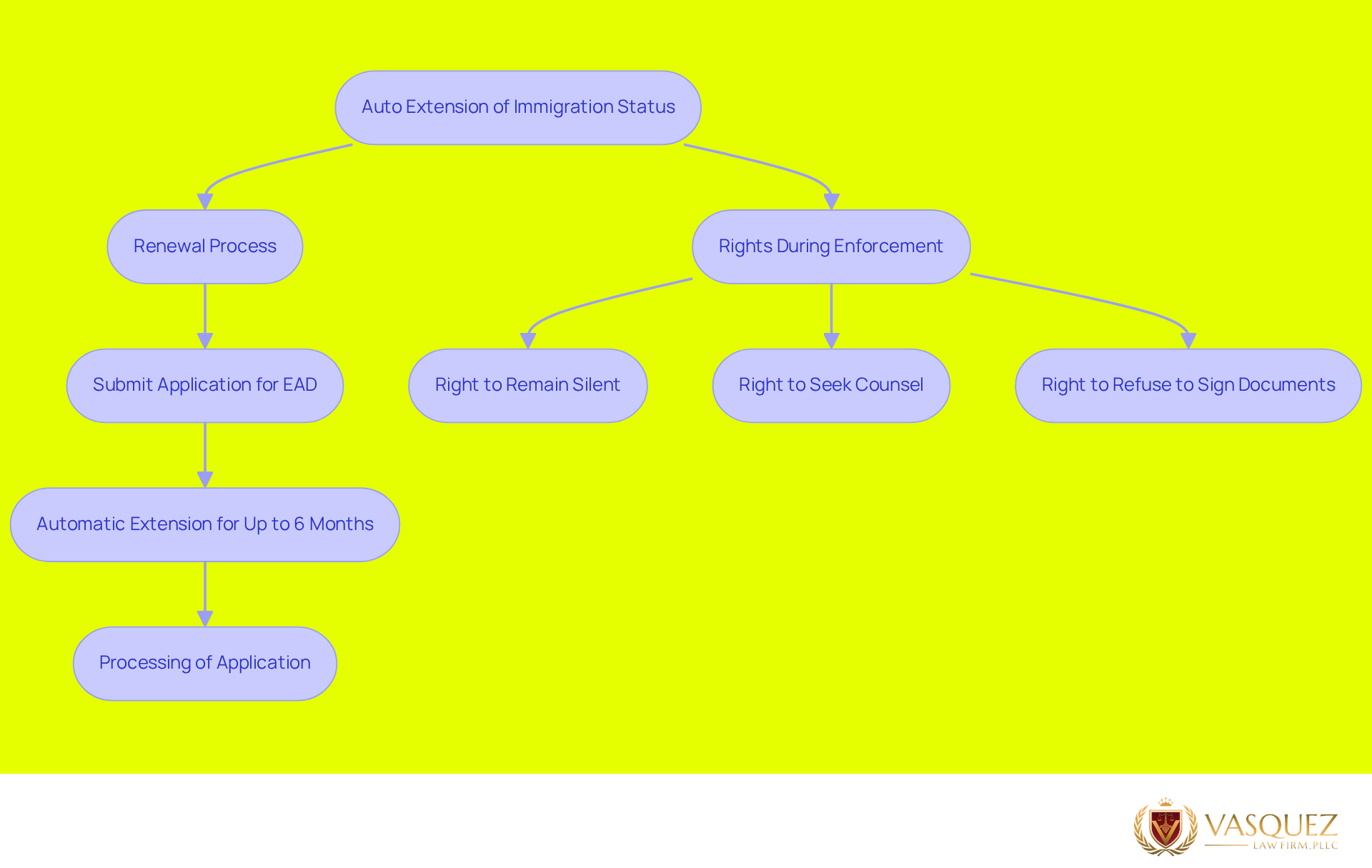 This flowchart outlines the steps for renewing immigration status and work authorization, as well as your rights during immigration enforcement actions. Follow the arrows to understand the process and know your rights.
