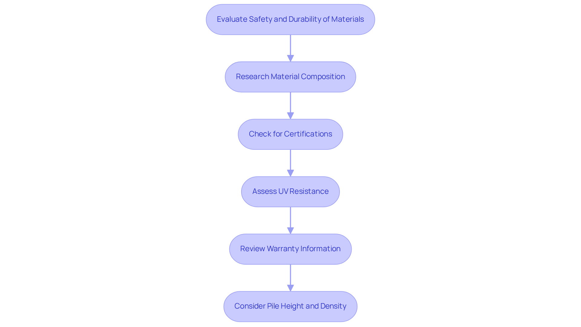 Follow the arrows to see the steps you need to take to ensure the artificial grass is safe and durable for your pets. Each box represents an important consideration in your evaluation process.