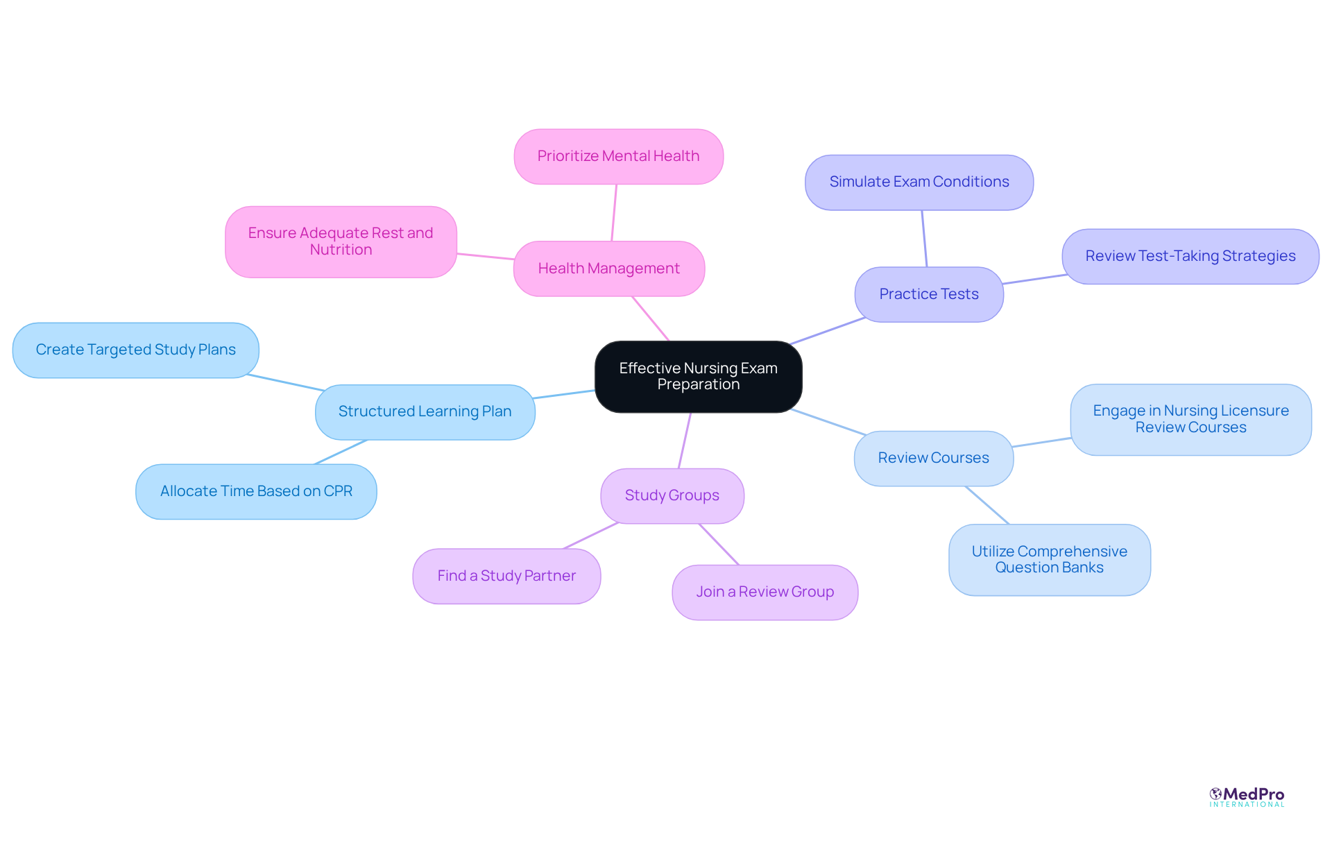 How Many Times Can You Take NCLEX? Key Insights for Candidates - MedPro ...