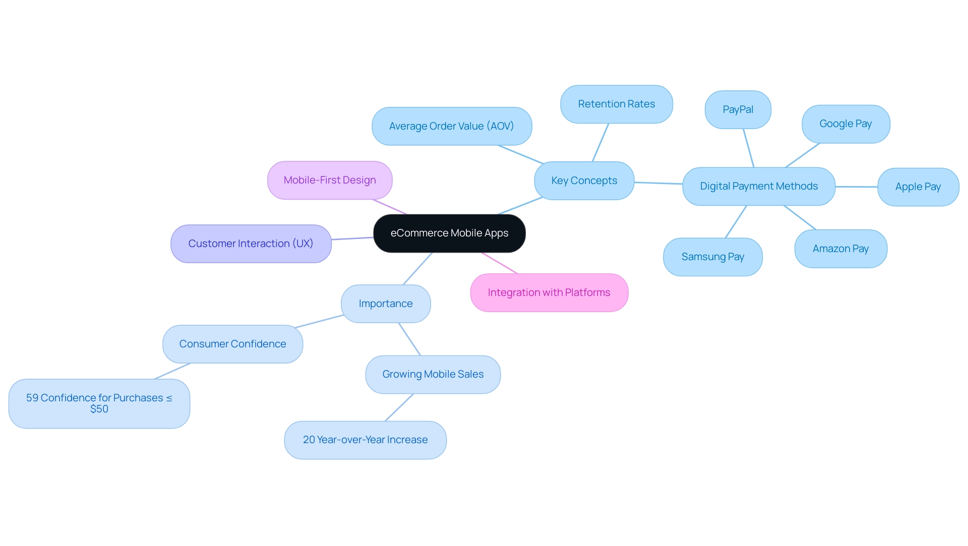 The central node represents the topic, with branches for key concepts and their importance, along with respective subtopics.