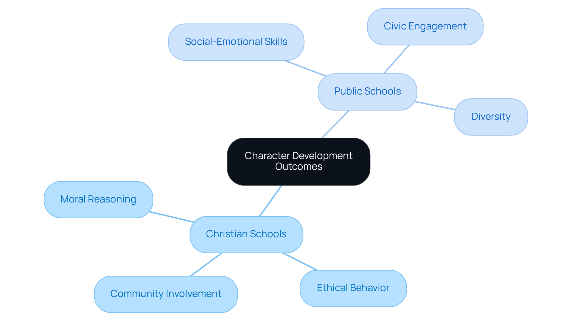 The central node represents the overall topic, while the branches show the two educational systems. Each sub-branch highlights specific outcomes, helping you understand the strengths and challenges of each approach.