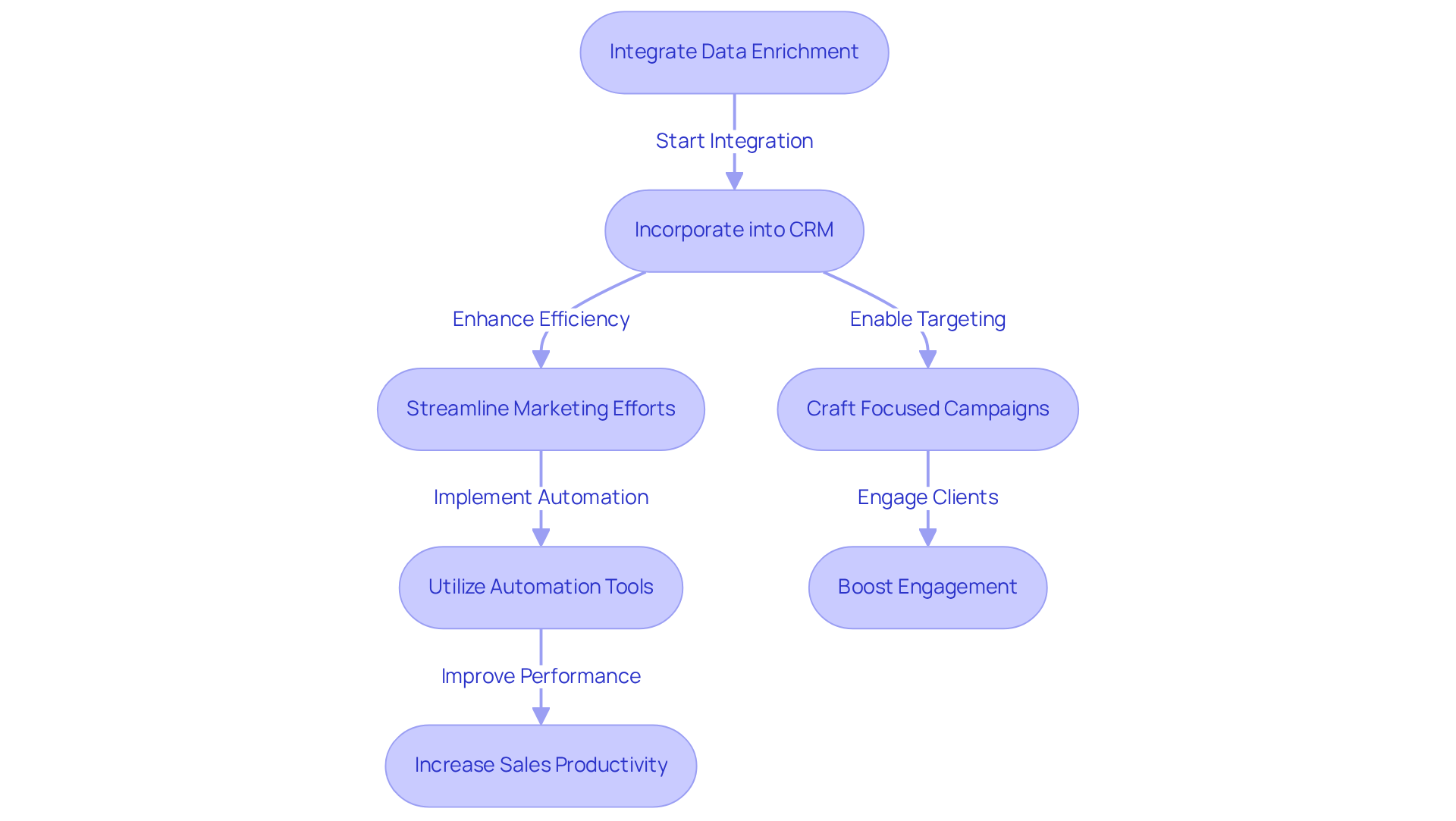Follow the arrows to see how integrating data enrichment enhances marketing efforts, from CRM incorporation to crafting targeted campaigns and improving sales productivity. Follow the arrows to see how integrating data enrichment enhances marketing efforts, from CRM incorporation to crafting targeted campaigns and improving sales productivity.