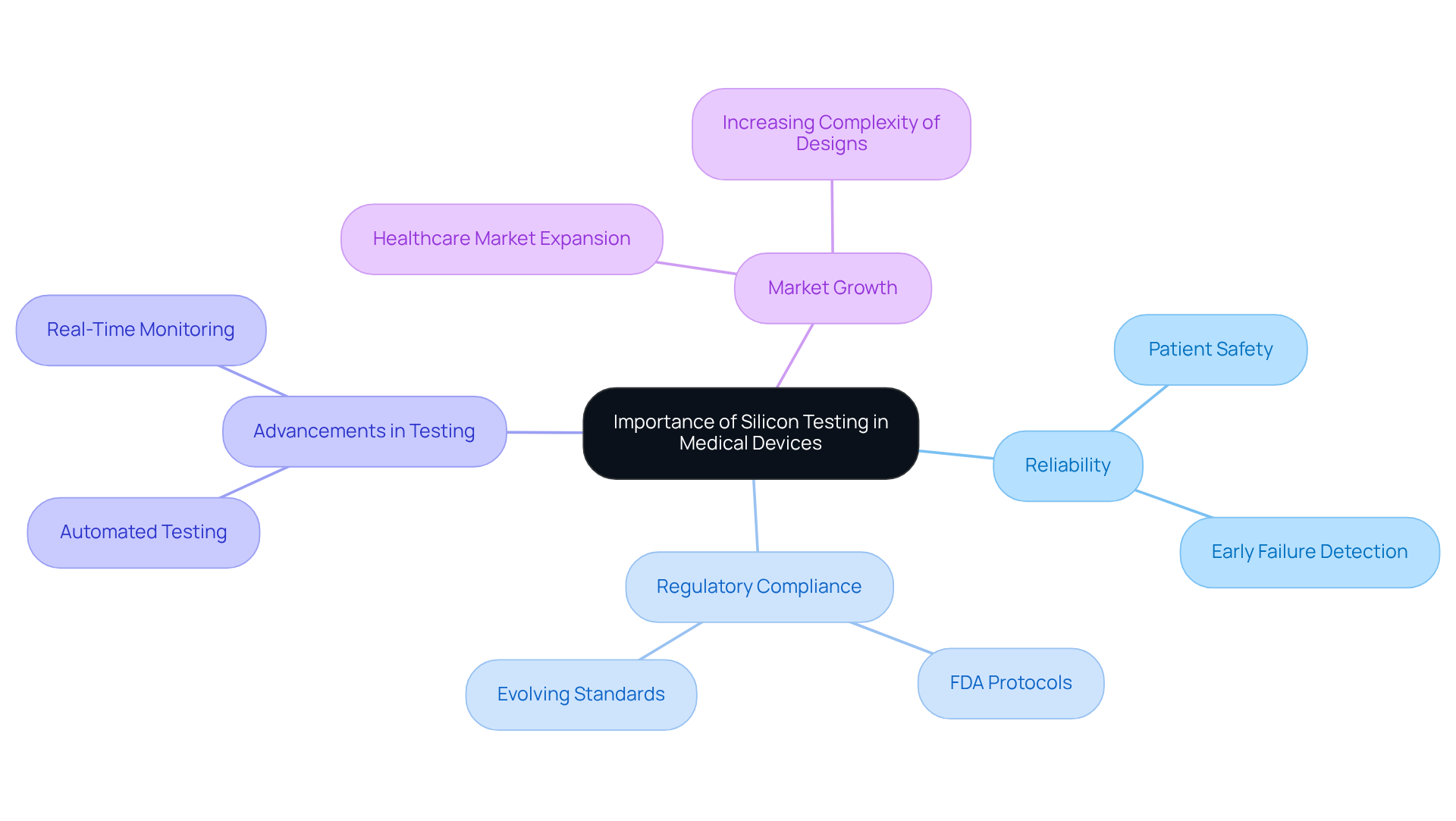 This mindmap starts with the central idea of silicon testing and branches out into important themes. Each branch represents a key aspect of why silicon testing is crucial, helping you understand how they all connect to improve medical device safety and reliability. This mindmap starts with the central idea of silicon testing and branches out into important themes. Each branch represents a key aspect of why silicon testing is crucial, helping you understand how they all connect to improve medical device safety and reliability.