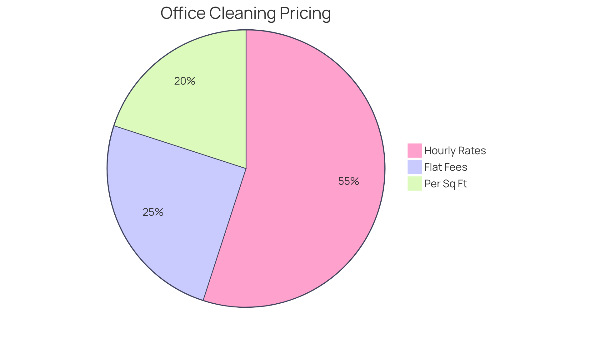 Each slice of the pie shows a different pricing model for office cleaning services. The bigger the slice, the more common or impactful that pricing model is for businesses making decisions about cleaning costs.