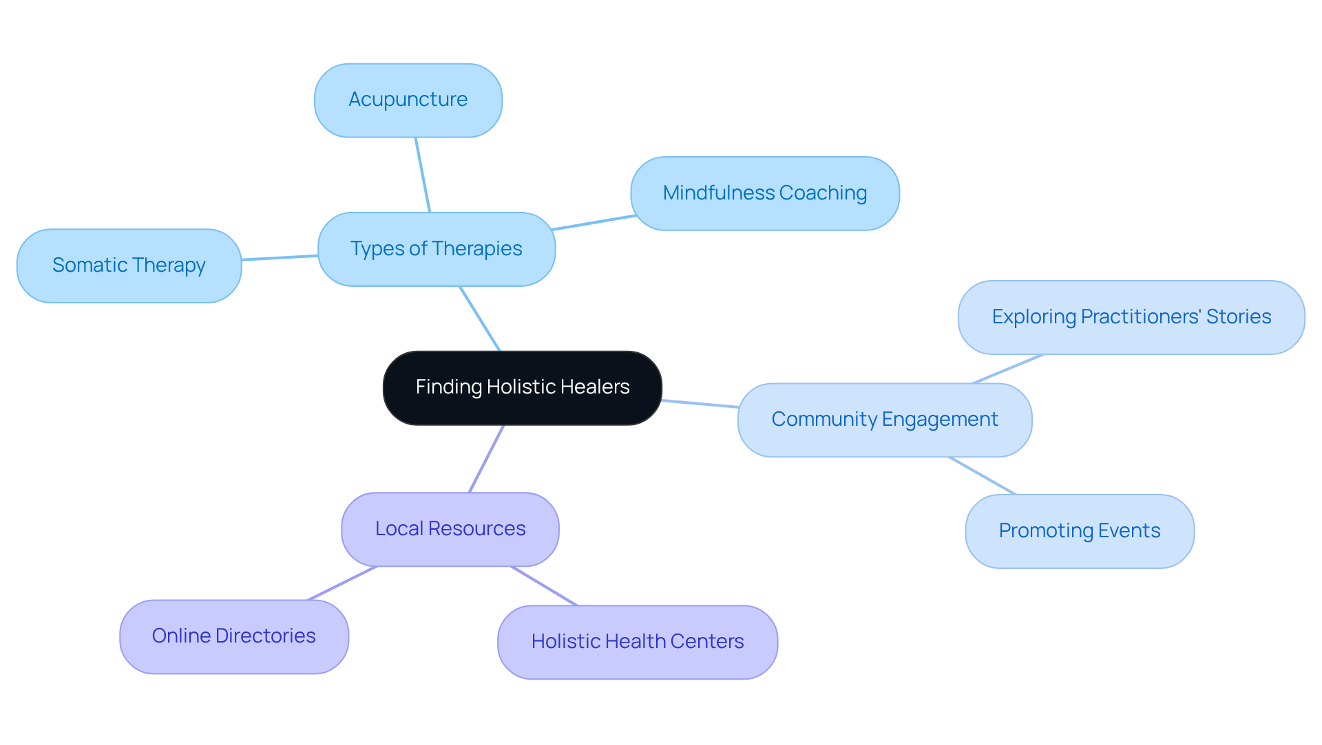 The center represents the main goal of finding holistic healers, while the branches show different paths you can take, like exploring therapies or engaging with the community. Each color-coded branch helps you see the various options available.