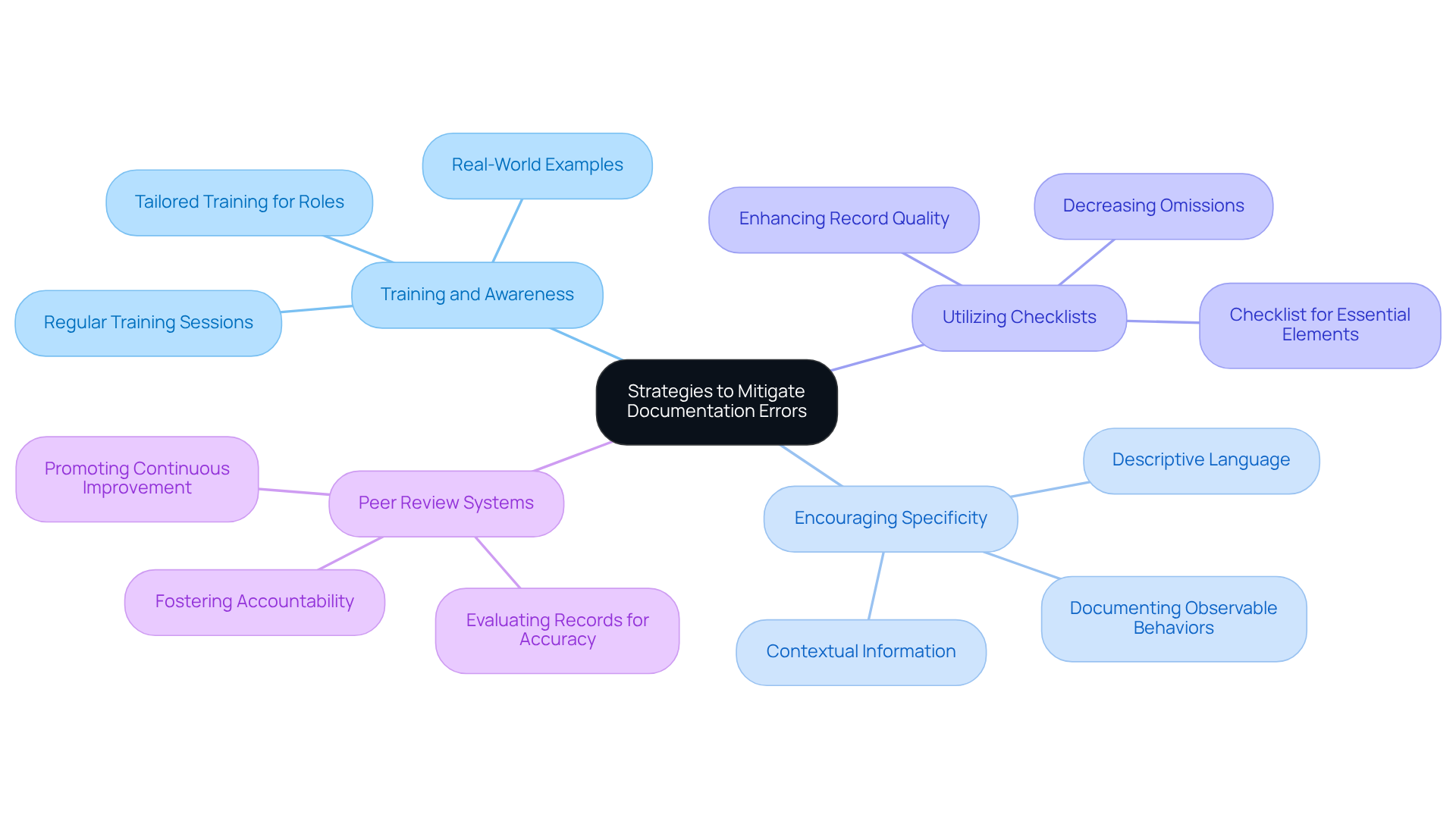 The center represents the main goal of reducing documentation errors, while the branches show specific strategies. Each strategy can have additional details that explain how it helps improve documentation quality.