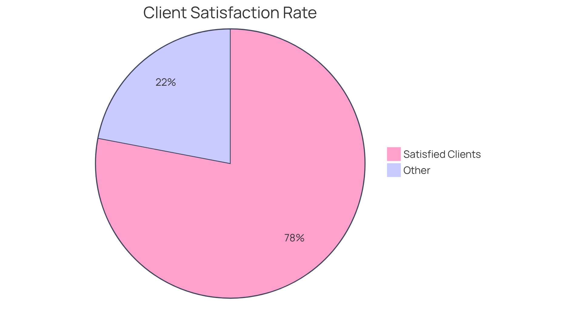 This chart shows how many Thriveworks clients reported feeling satisfied after their sessions. The larger blue slice represents the 78% who felt relief, while the gray area represents the remaining clients. This chart shows how many Thriveworks clients reported feeling satisfied after their sessions. The larger blue slice represents the 78% who felt relief, while the gray area represents the remaining clients.