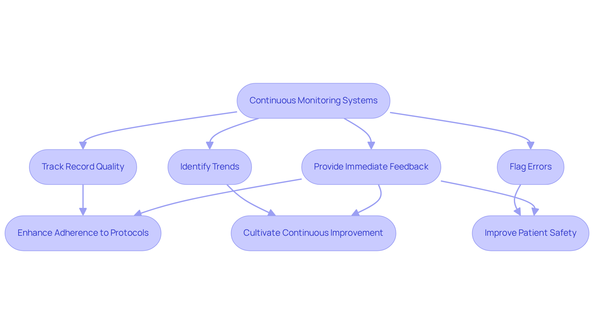 Follow the arrows to see how continuous monitoring systems work step-by-step, from tracking quality to improving patient care.