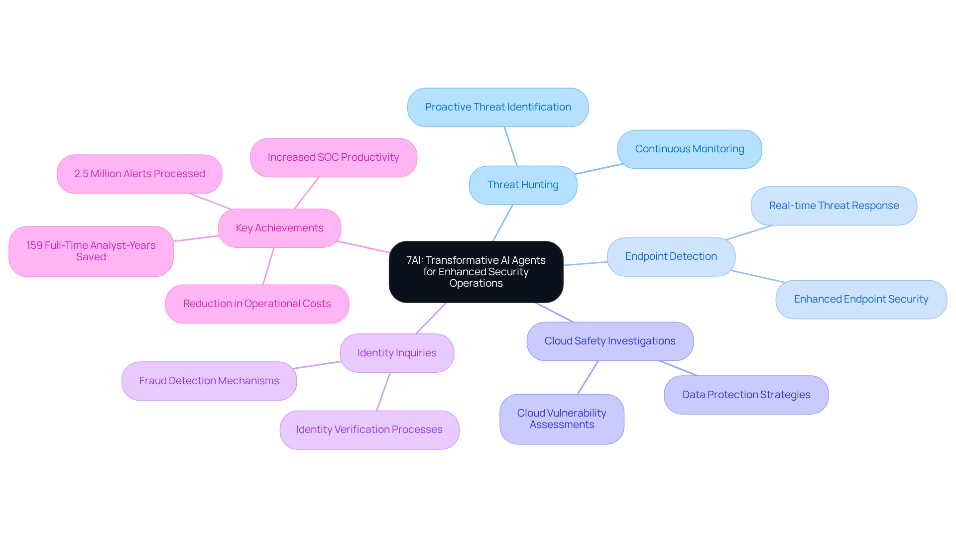 The center represents the main concept of 7AI, while the branches show the key areas where it excels. Each sub-branch provides additional details, helping you understand how 7AI enhances security operations. The center represents the main concept of 7AI, while the branches show the key areas where it excels. Each sub-branch provides additional details, helping you understand how 7AI enhances security operations.