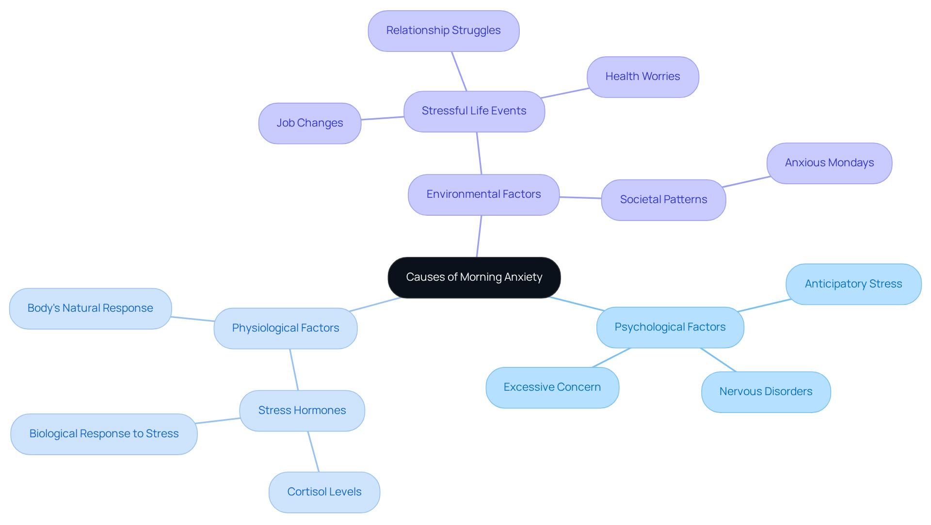 The central node represents the main topic of morning anxiety, while the branches show different categories of causes. Each sub-branch provides specific examples, helping you visualize the complex interplay of factors that contribute to anxiety.