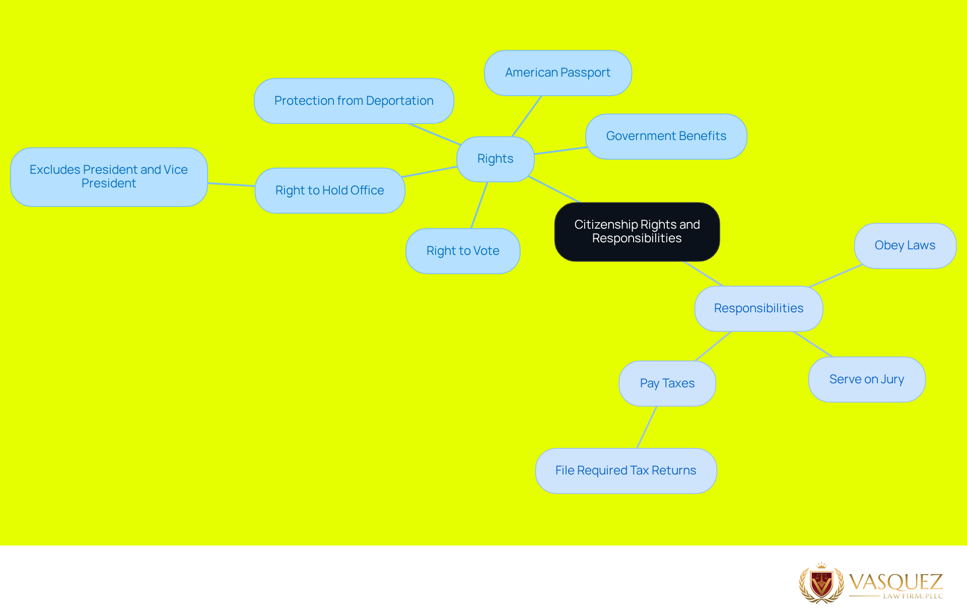 This mindmap shows the rights and responsibilities of naturalized and derived citizens in the U.S. Start at the center with the main topic, then explore the branches to see specific rights and responsibilities. Each branch helps you understand what it means to be a citizen.