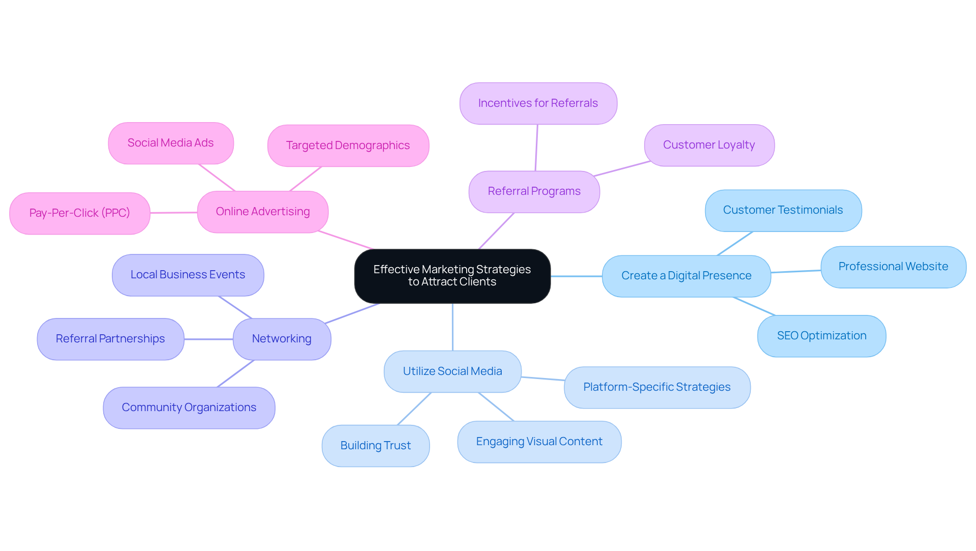 This mindmap visually organizes the strategies for attracting clients. Each branch represents a different marketing approach, and the sub-points highlight specific actions or examples that support each strategy.