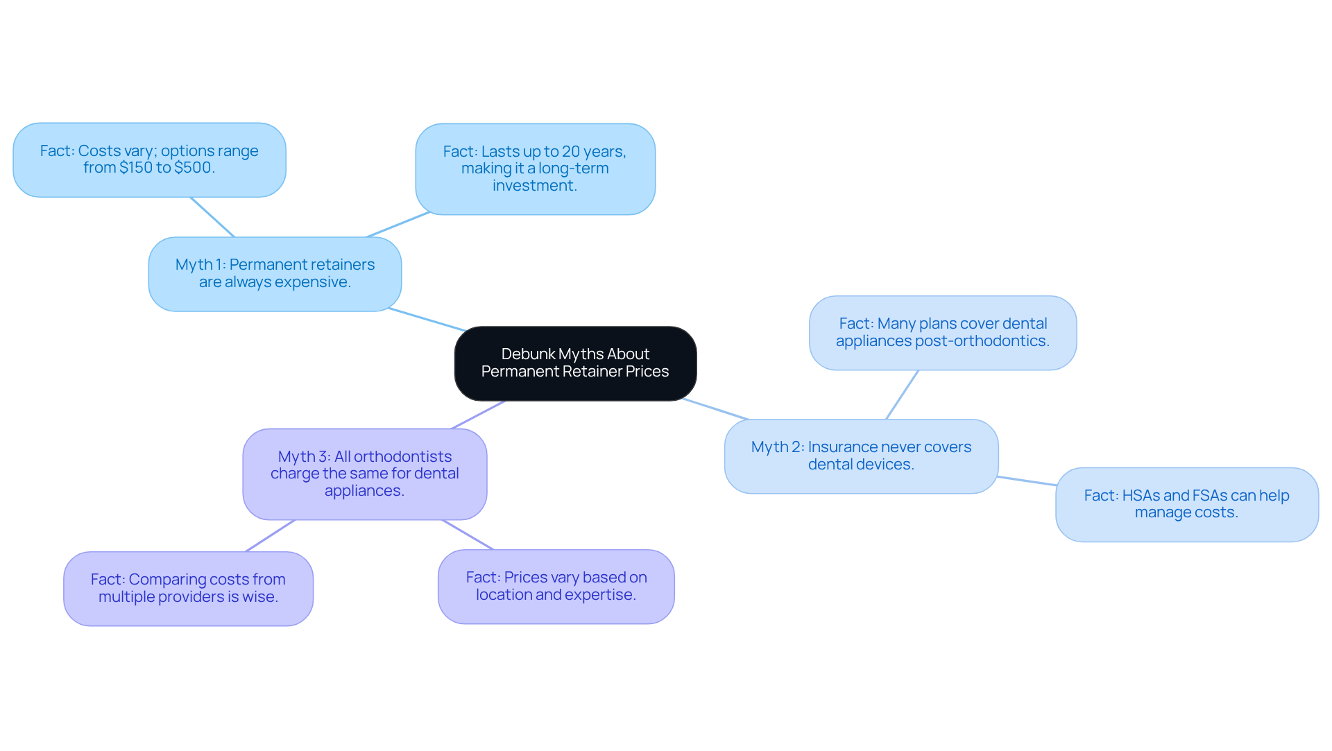 The central node represents the main topic, while each branch shows a myth about permanent retainers. The sub-branches provide the factual information that counters each myth, helping families make informed decisions.