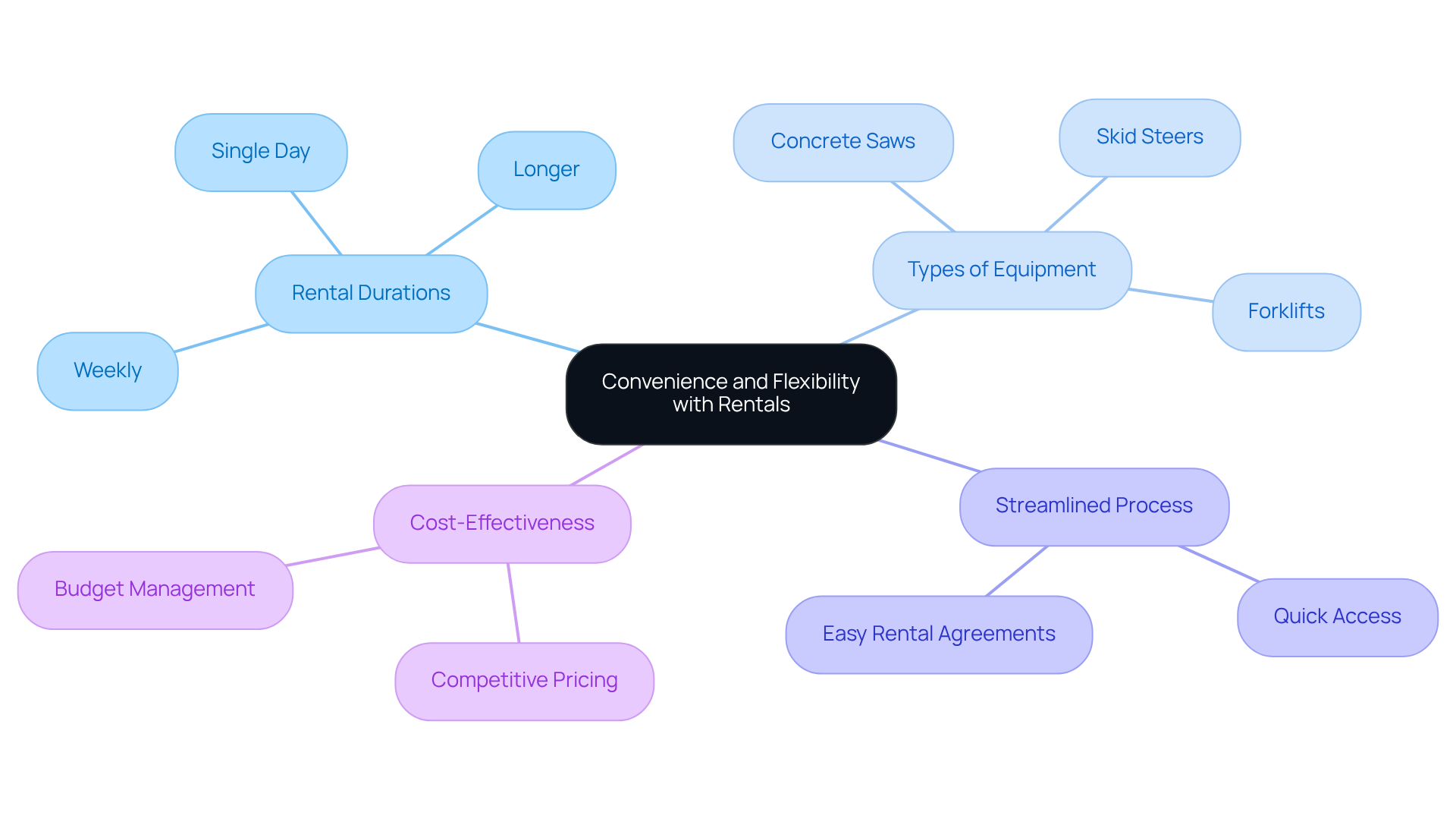 The central node represents the main theme of convenience and flexibility in rentals, while the branches show different aspects that support this theme. Each color-coded branch helps you quickly identify related topics.
