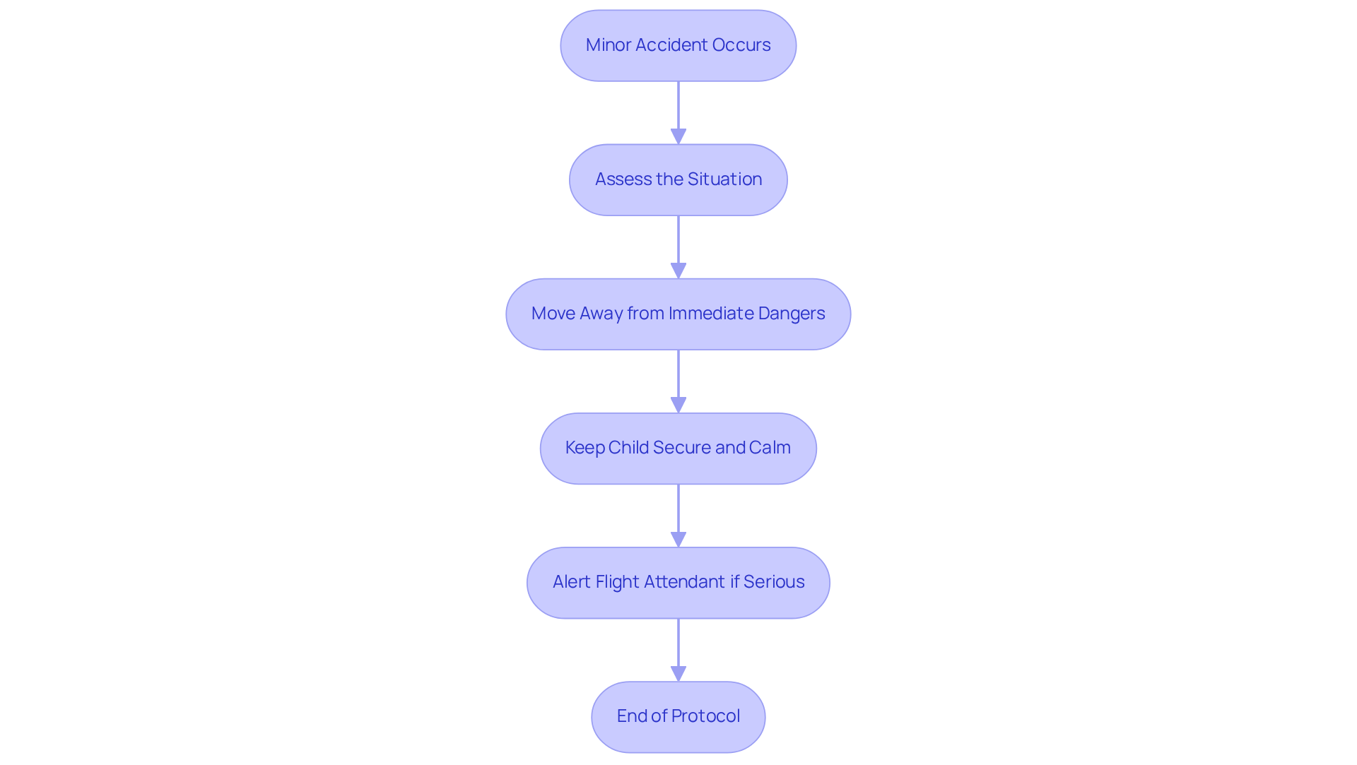 Follow the arrows to see what to do if an accident happens during a flight. Each box represents a step to ensure safety for you and your child.