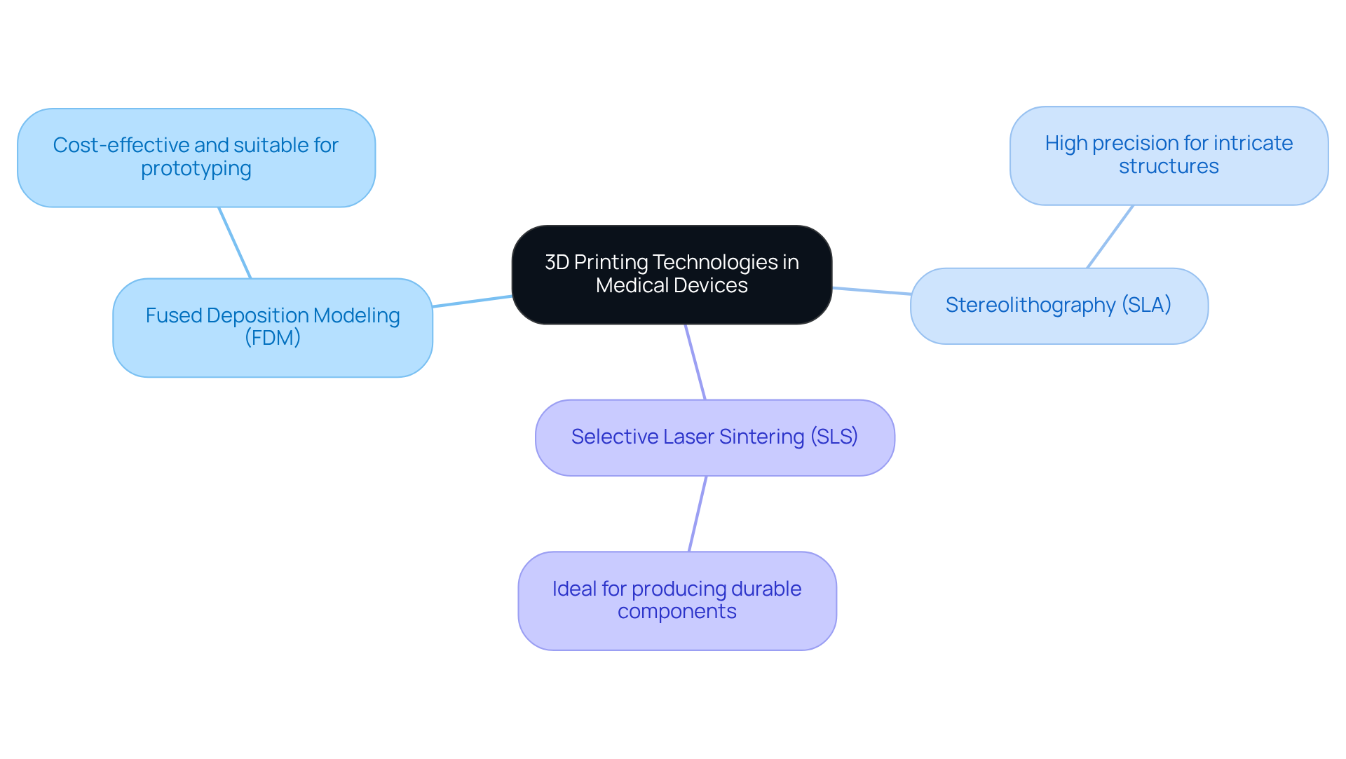 The central node represents the main topic of 3D printing in medical devices. Each branch shows a specific technology, and the sub-branches highlight their advantages. This layout helps you see how each method contributes to the field.