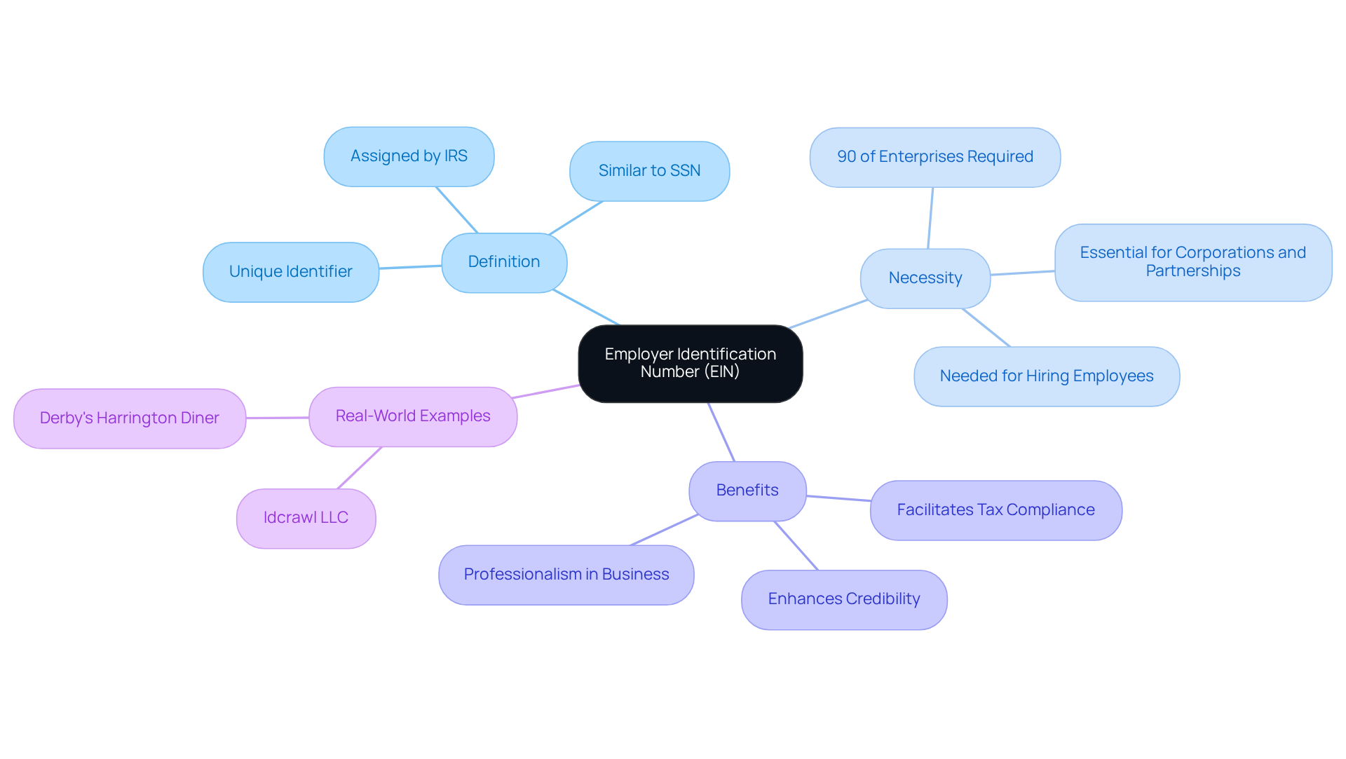 Start at the center with the EIN concept, then explore its definition, why it's necessary, the benefits it provides, and real-world examples of its use. Each branch shows how these ideas relate to the central topic. Start at the center with the EIN concept, then explore its definition, why it's necessary, the benefits it provides, and real-world examples of its use. Each branch shows how these ideas relate to the central topic.