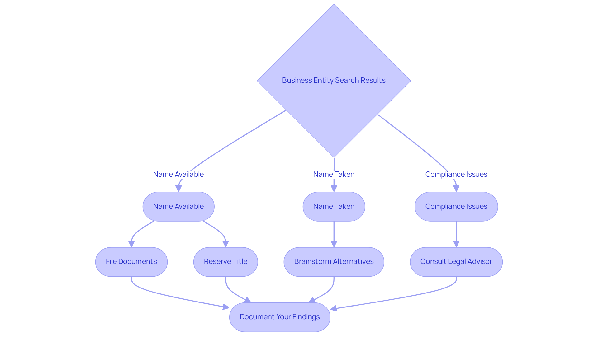 Follow the arrows to see what to do based on your search results. Each path shows the steps to take whether the name is available, taken, or if there are compliance issues. Follow the arrows to see what to do based on your search results. Each path shows the steps to take whether the name is available, taken, or if there are compliance issues.