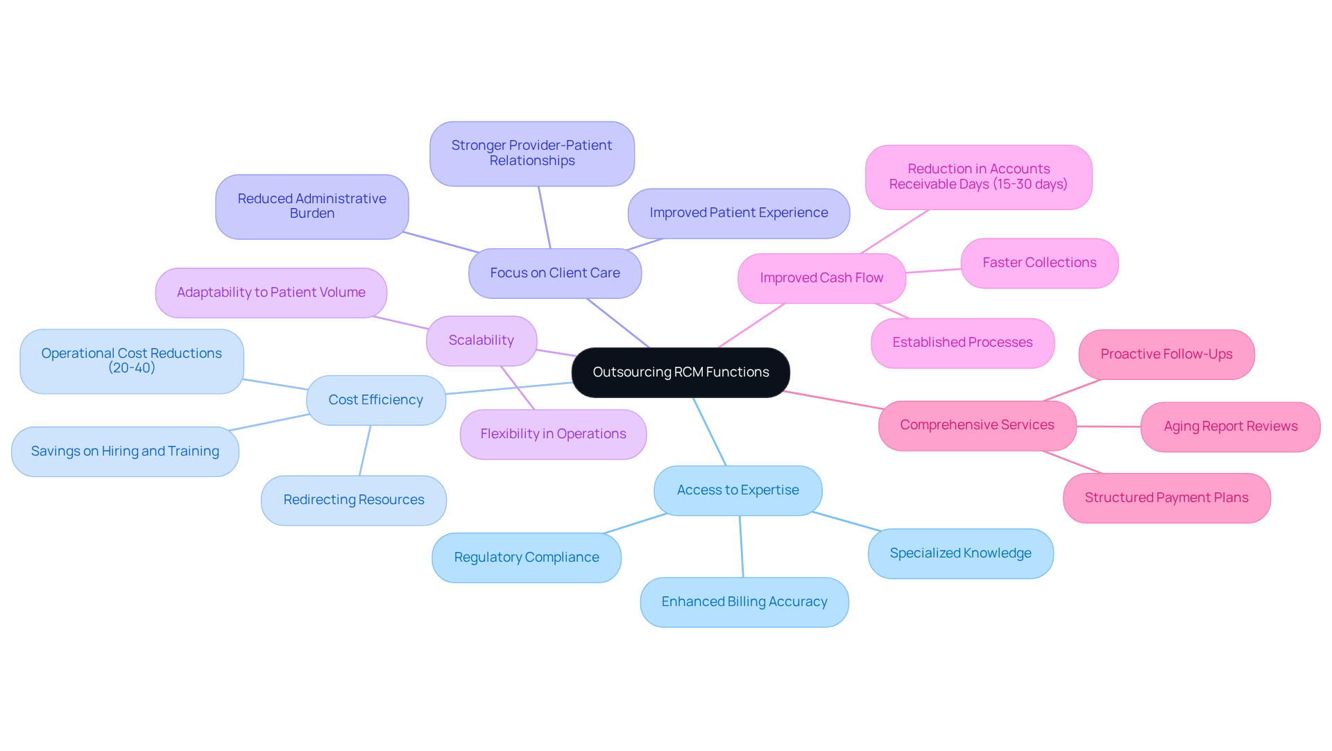 The central node represents the main topic of outsourcing RCM functions. Each branch shows a specific benefit, and the sub-branches provide additional details or examples related to that benefit.