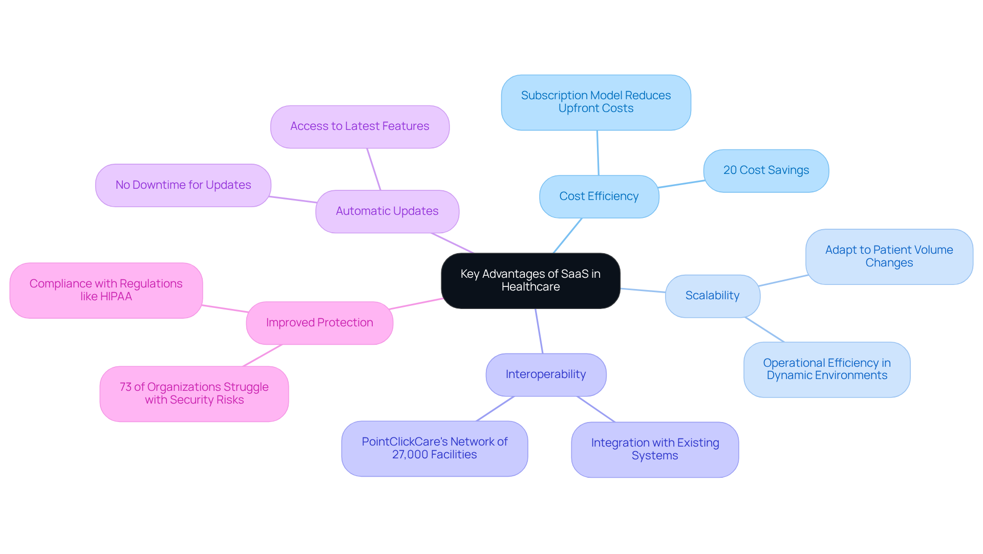 The central node represents the main topic, while each branch highlights a specific advantage of SaaS in healthcare. The sub-branches provide additional details or statistics that explain why each advantage is important.