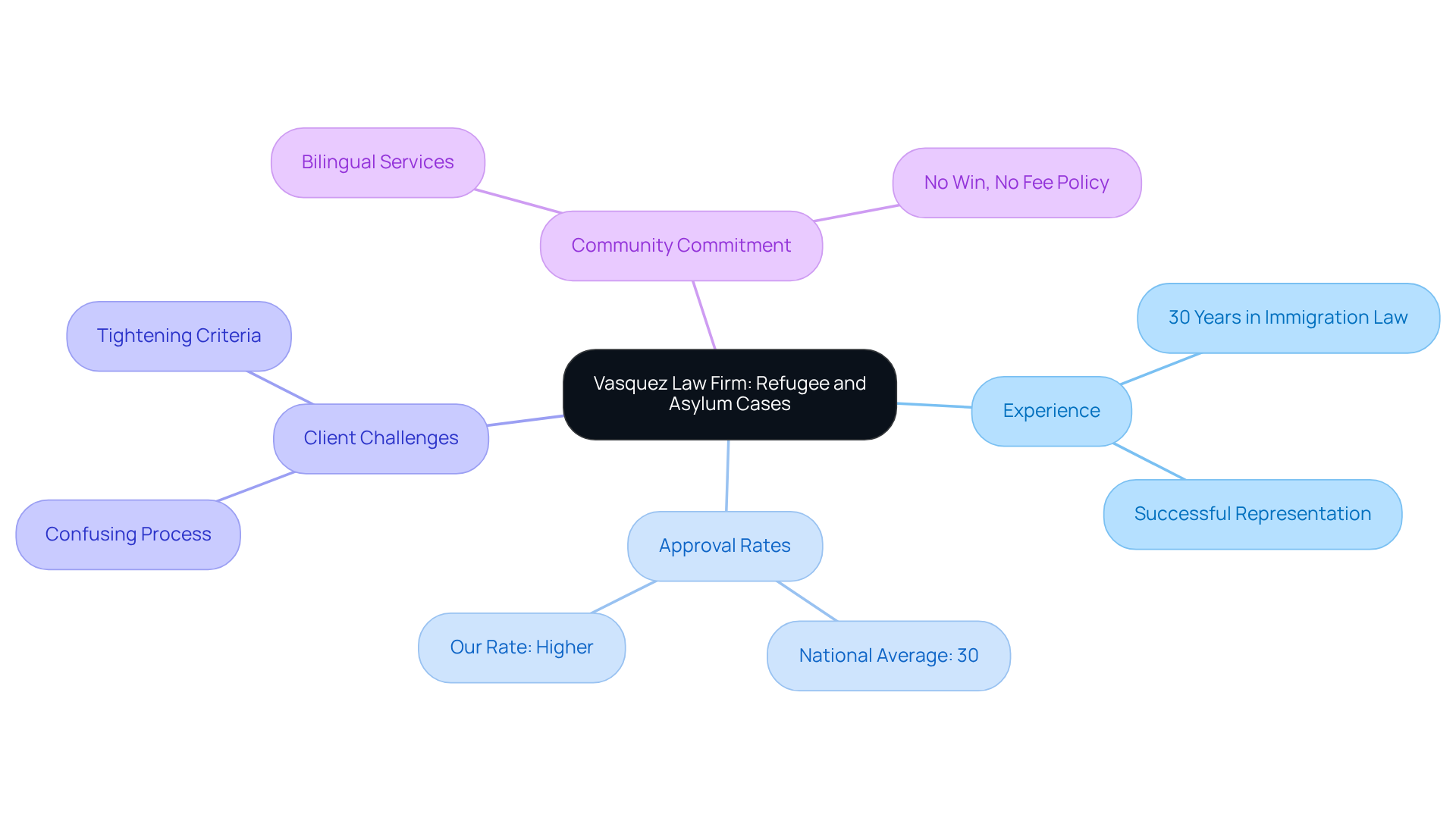 The central node represents the law firm, with branches showing their experience, approval rates, client challenges, and commitment to the community. Each branch highlights important aspects of their services and the support they provide.