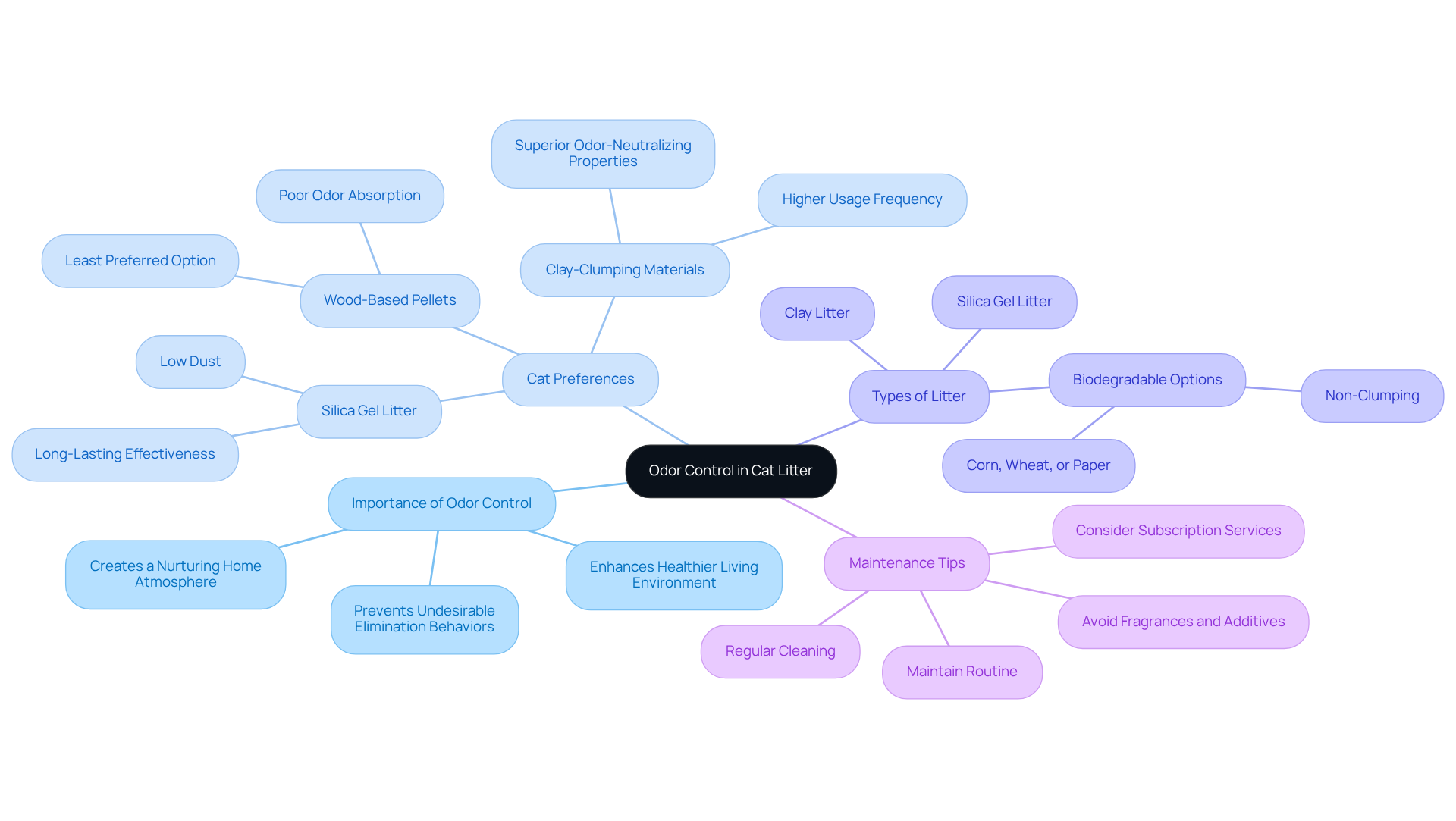 The central node represents the main topic of odor control in cat litter. Each branch illustrates a related aspect, helping you see how they connect and contribute to creating a comfortable environment for your cat. The central node represents the main topic of odor control in cat litter. Each branch illustrates a related aspect, helping you see how they connect and contribute to creating a comfortable environment for your cat.
