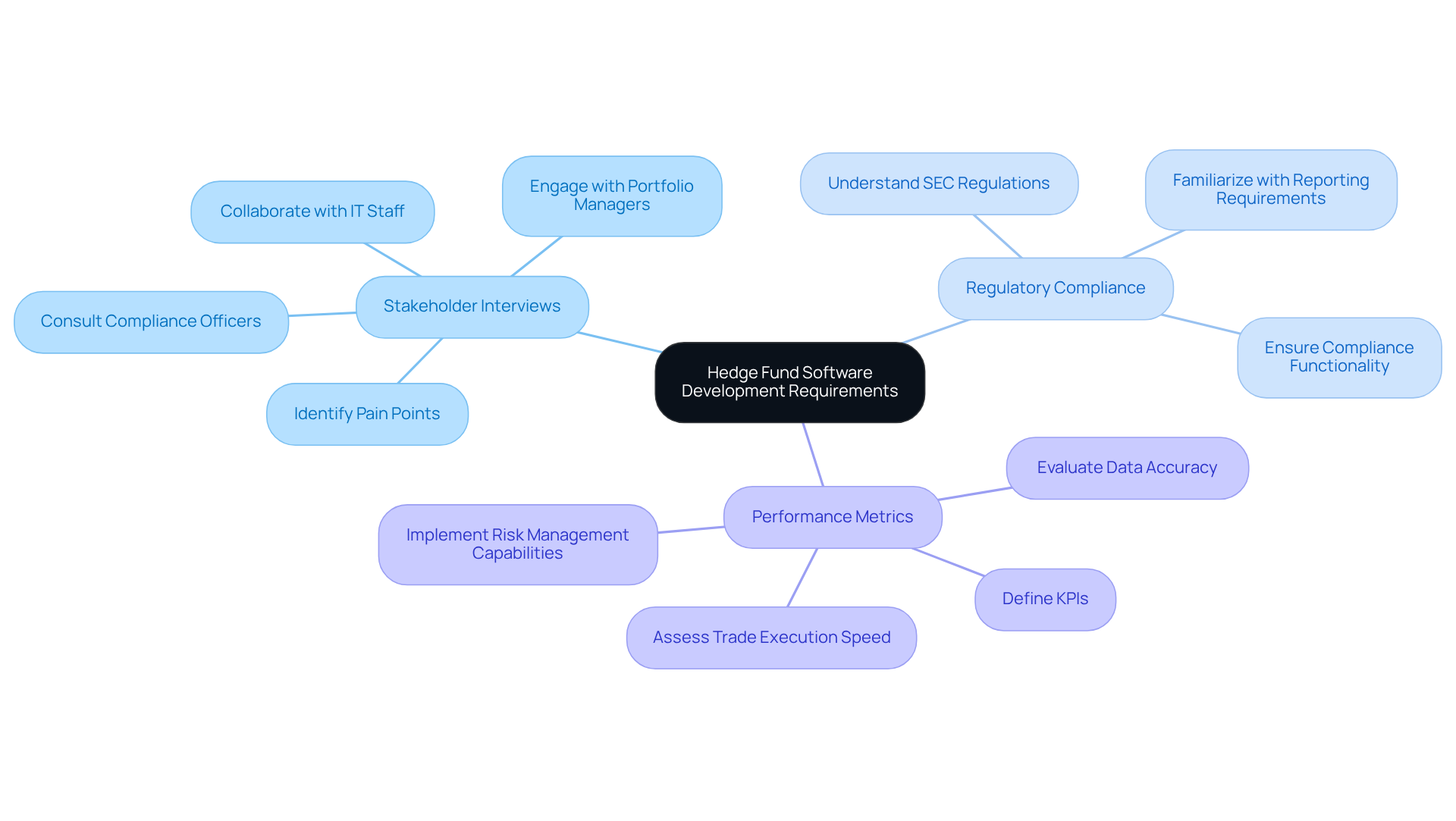 This mindmap starts with the main topic in the center and branches out to show key practices for developing software for hedge funds. Each branch represents a critical area of focus, and the sub-branches provide more detail on what to consider within each area. This mindmap starts with the main topic in the center and branches out to show key practices for developing software for hedge funds. Each branch represents a critical area of focus, and the sub-branches provide more detail on what to consider within each area.