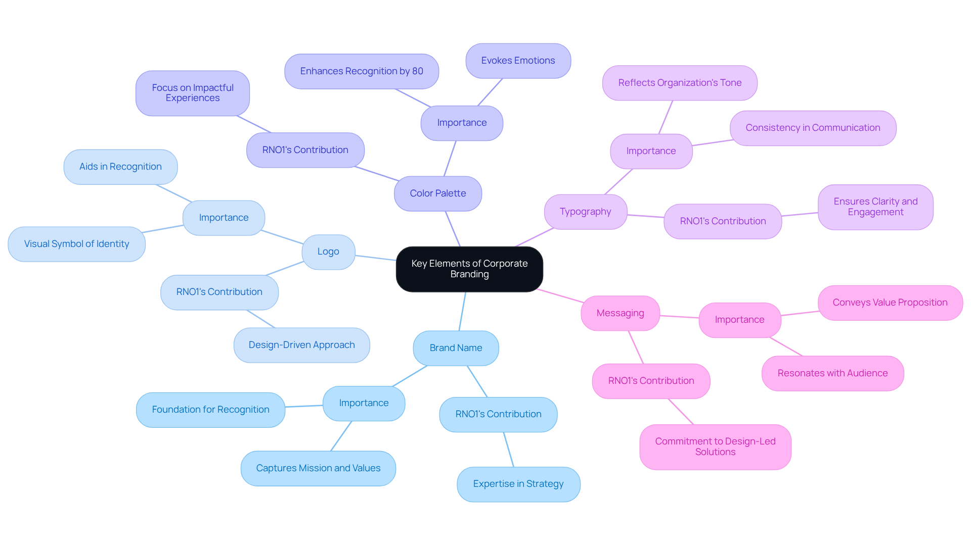 This mindmap illustrates the essential components of corporate branding. Start at the center with the main idea, then explore each branch to understand how each element contributes to building a strong brand identity.