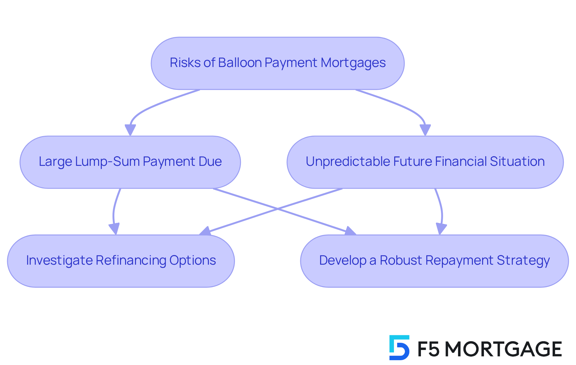 This flowchart guides you through the risks associated with balloon payment mortgages and provides actionable solutions to help manage those risks. Follow the arrows to understand each risk and the corresponding steps borrowers can take.