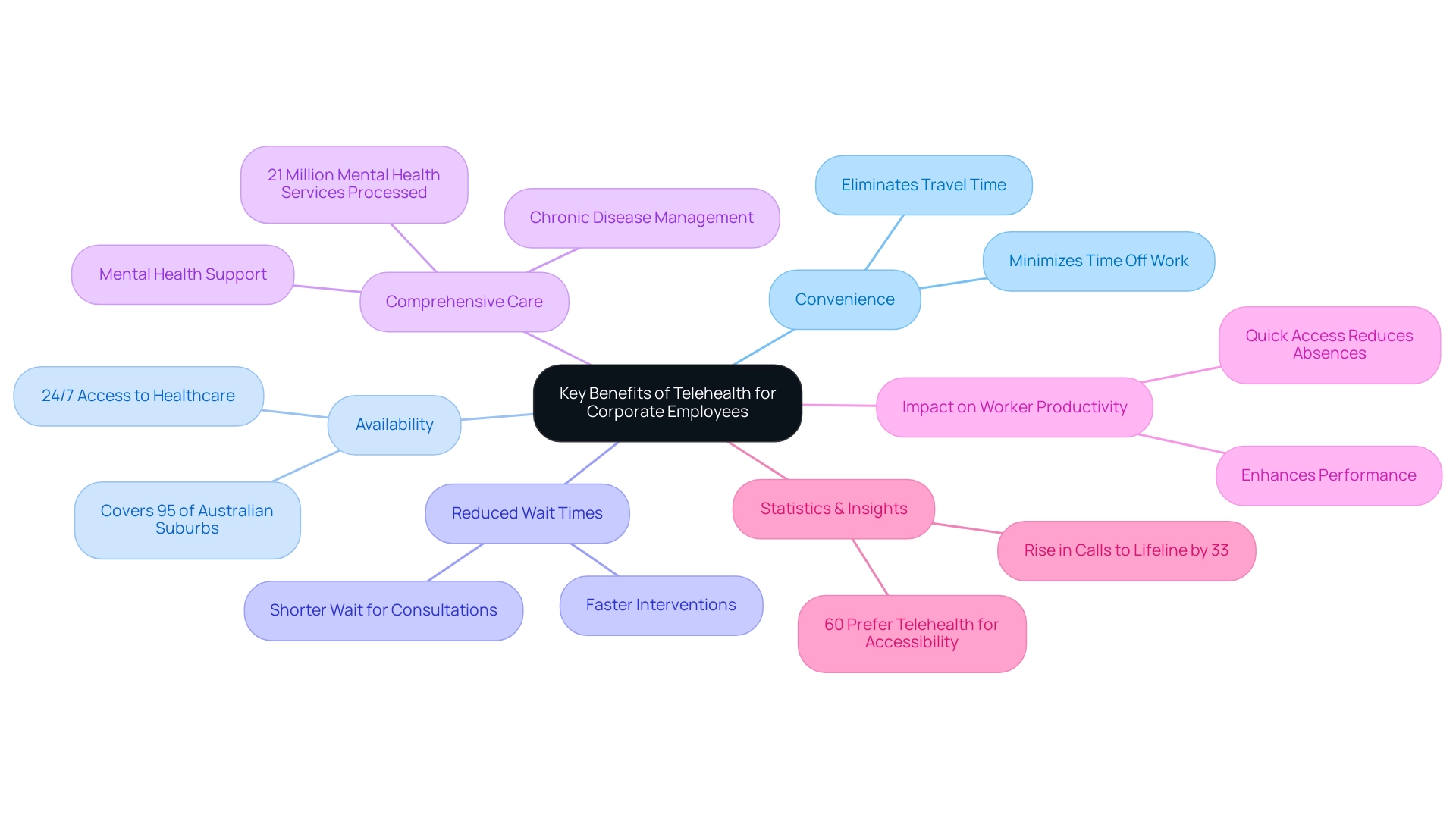 Each branch represents a specific benefit of telehealth, with sub-branches providing detailed insights or statistics related to that benefit. Each branch represents a specific benefit of telehealth, with sub-branches providing detailed insights or statistics related to that benefit.